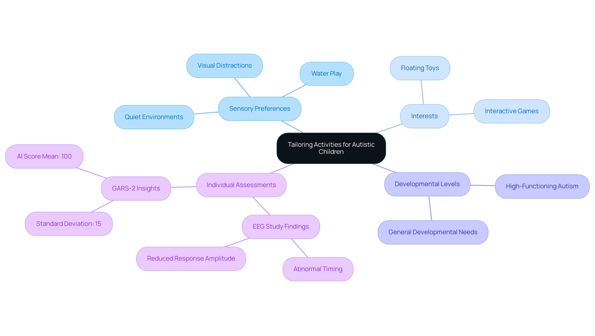 The central node represents the overarching theme, and branches illustrate key factors influencing tailored activities, each color-coded for easy identification.