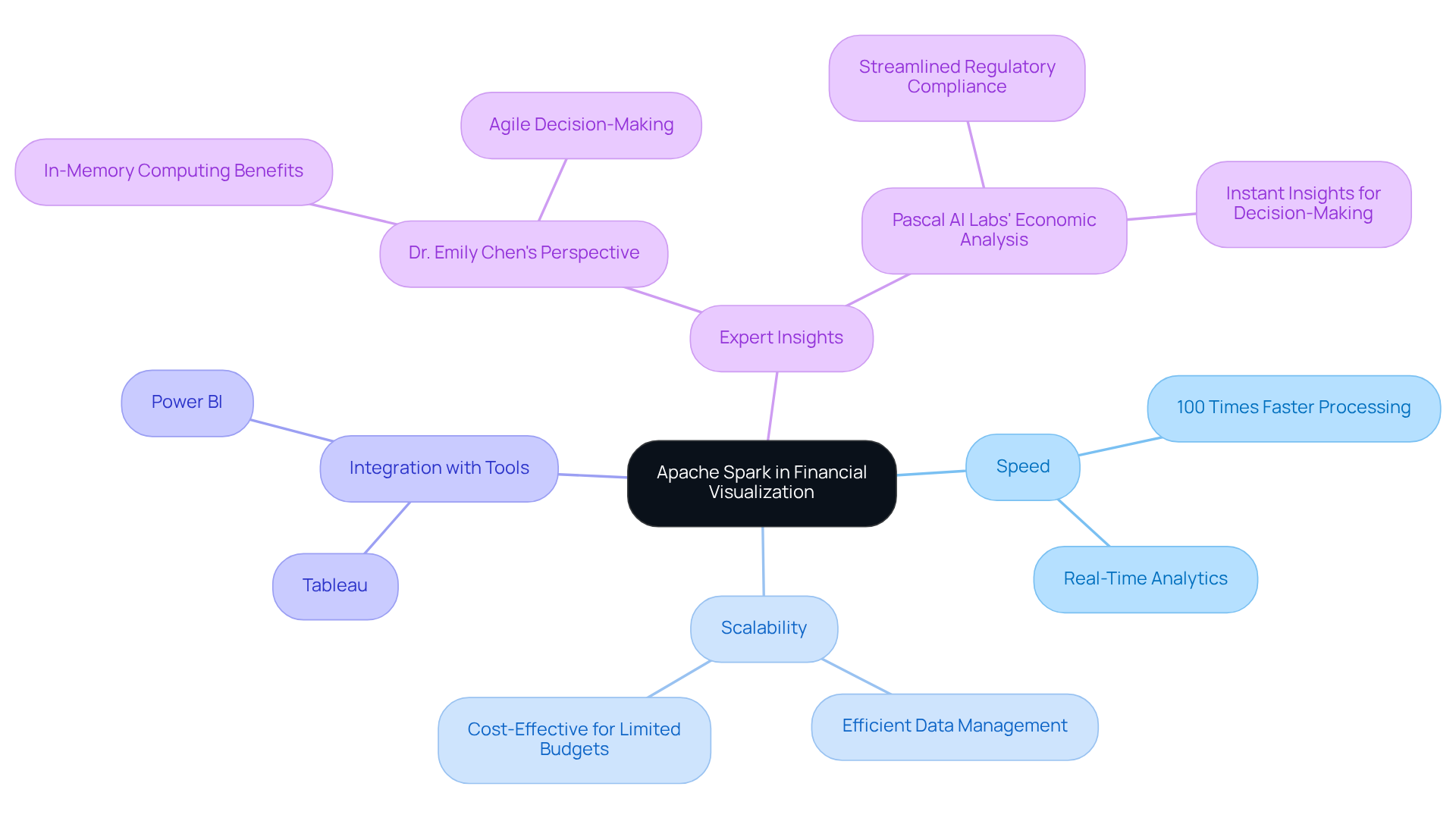 The central node represents Apache Spark, while the branches illustrate its benefits and connections to visualization tools and expert insights. Follow the branches to understand how Spark enhances financial analysis.