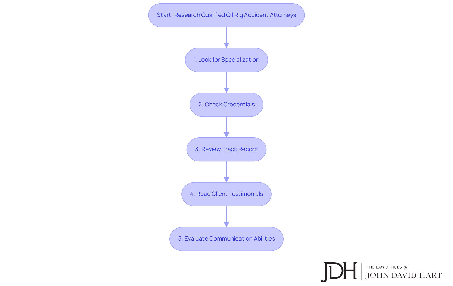 Each box represents a step in your journey to find the right attorney. Follow the arrows to see what you should do next, starting from research to evaluating communication skills.