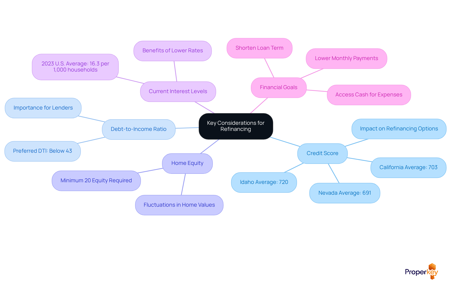 This mindmap helps you visualize the important factors to consider when refinancing your loan. Each branch represents a key area, and the sub-branches provide more details. Follow the connections to see how these factors influence your refinancing decisions. This mindmap helps you visualize the important factors to consider when refinancing your loan. Each branch represents a key area, and the sub-branches provide more details. Follow the connections to see how these factors influence your refinancing decisions.