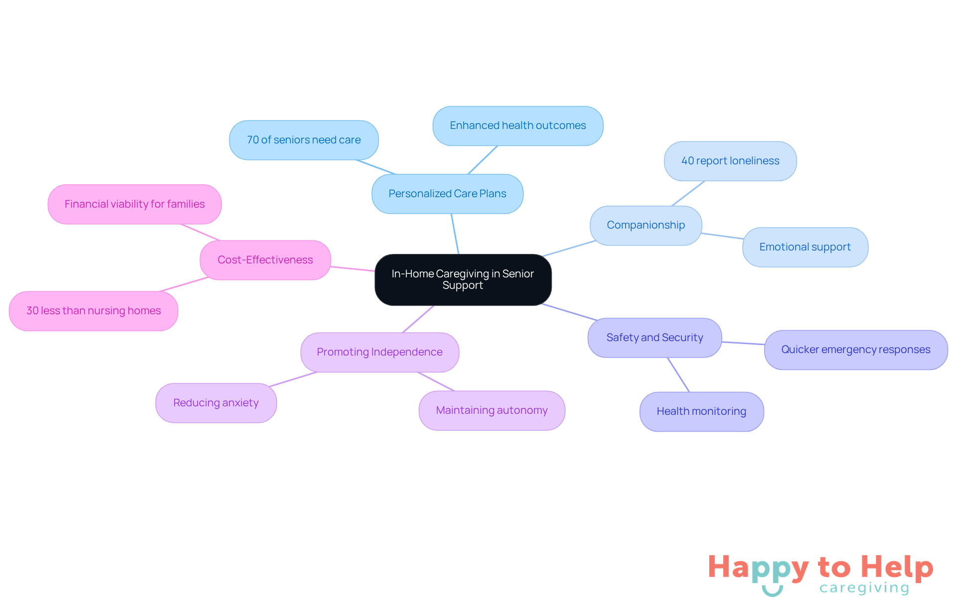 The central node represents the main topic, while the branches show the key benefits of in-home caregiving. Each sub-branch provides additional details or statistics that support the main ideas.