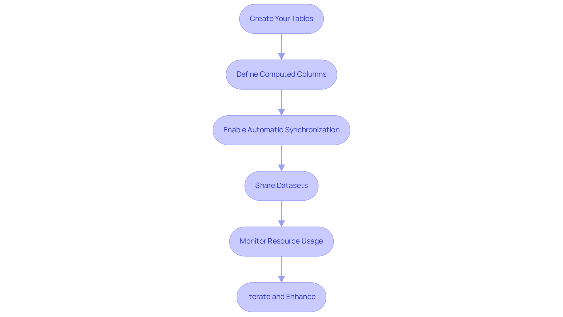 Each box represents a step in the process of using Pixeltable. Follow the arrows to see how to move from one step to the next, ensuring a smooth workflow for data management and sharing.