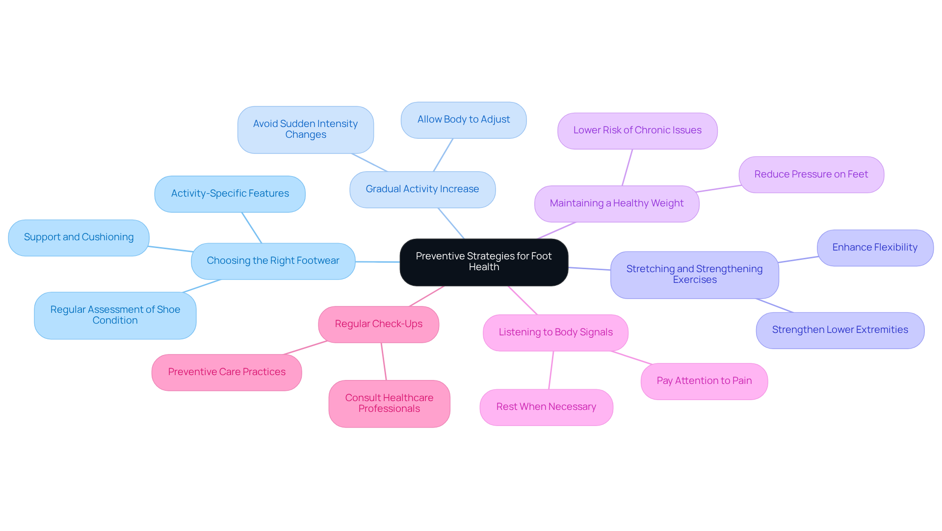 This mindmap shows various strategies to keep your feet healthy. Start at the center with the main theme, then follow the branches to explore each strategy and its key points. Each color represents a different strategy, making it easy to see how they all connect to support your foot health.