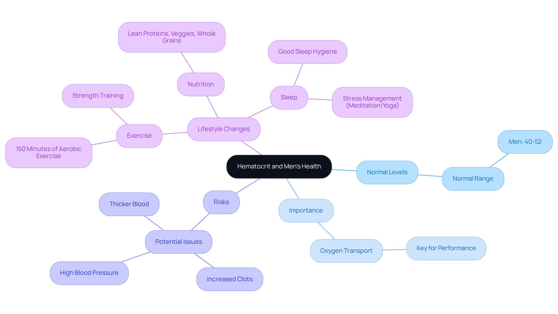 This mindmap starts with hematocrit at the center, branching out to show its normal levels, why it's important, the risks of high levels, and lifestyle changes that can help manage it. Each branch represents a key aspect of how hematocrit affects health. This mindmap starts with hematocrit at the center, branching out to show its normal levels, why it's important, the risks of high levels, and lifestyle changes that can help manage it. Each branch represents a key aspect of how hematocrit affects health.