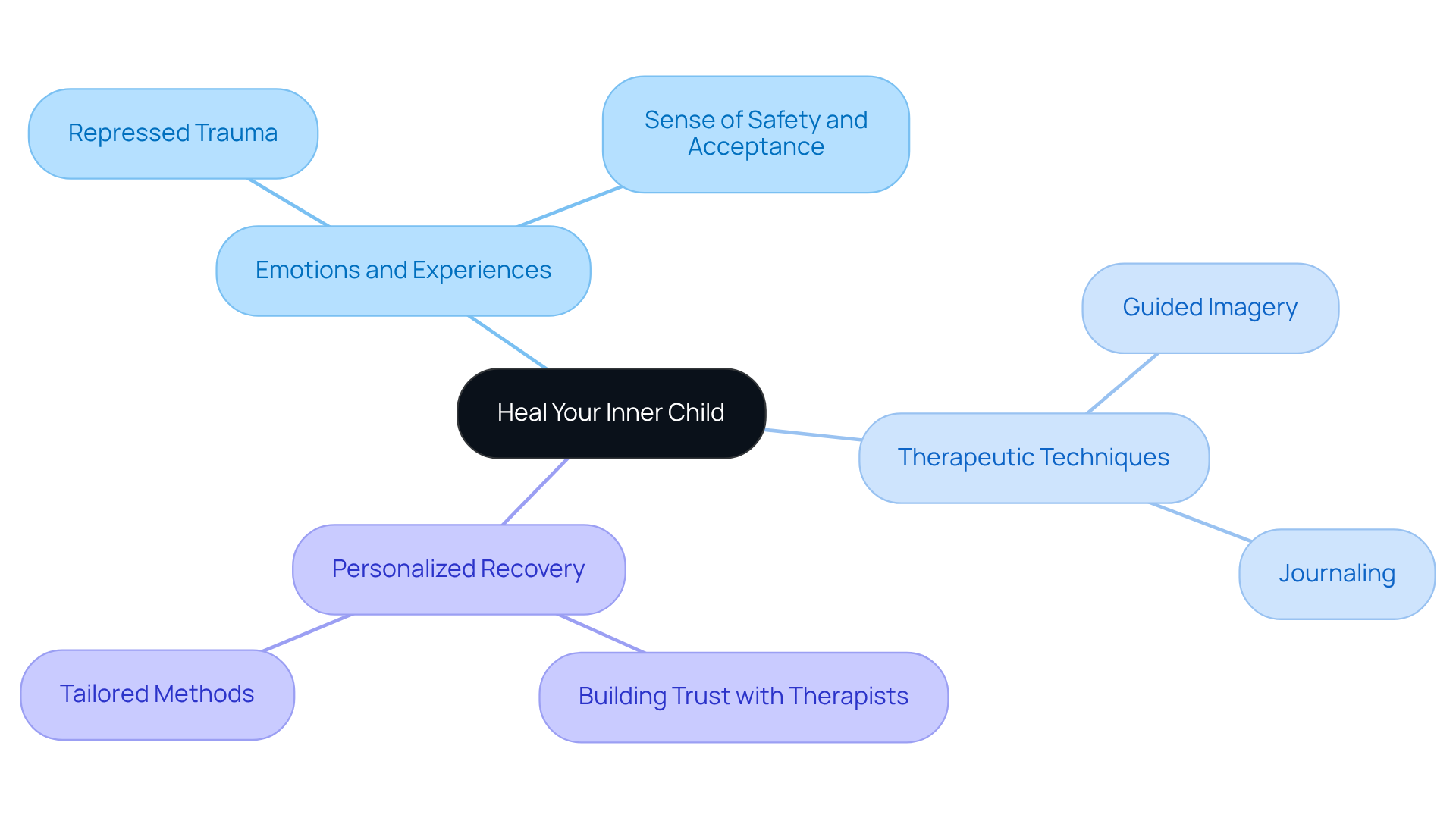 The center represents the main theme of healing your inner child, with branches showing different aspects like emotions, therapy methods, and personalized care. Follow the branches to explore how each area contributes to the overall healing process.