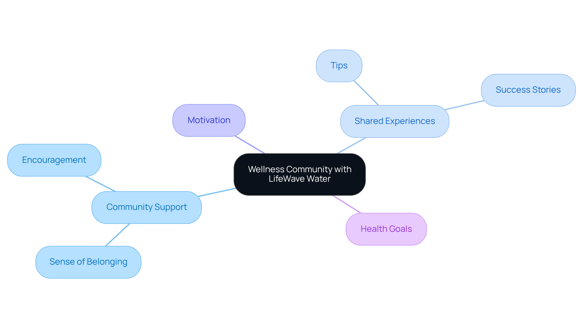 This mindmap illustrates how being part of a wellness community can enhance your health journey. Each branch represents a key aspect of community support, showing how they connect and contribute to achieving health goals together. This mindmap illustrates how being part of a wellness community can enhance your health journey. Each branch represents a key aspect of community support, showing how they connect and contribute to achieving health goals together.