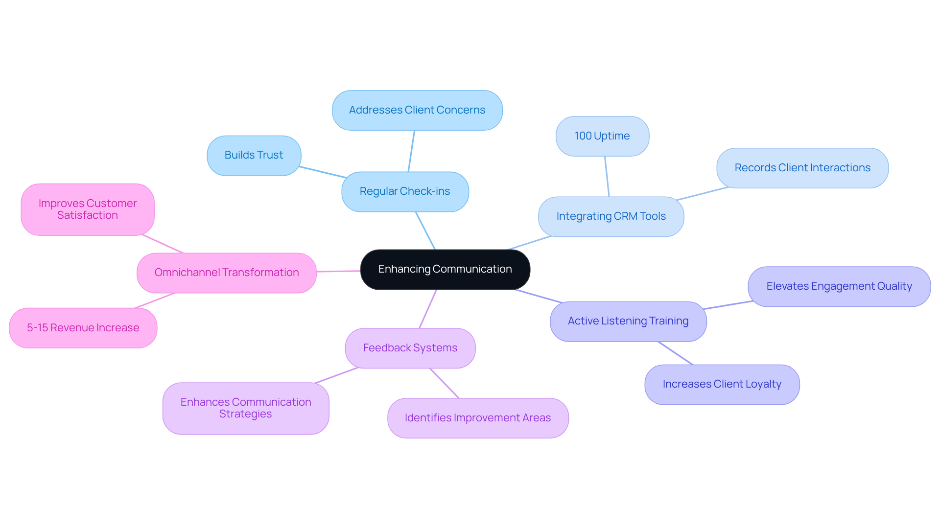 The central node represents the main goal of improving communication. Each branch shows a strategy to achieve this, with further details on the benefits or outcomes of implementing these strategies.