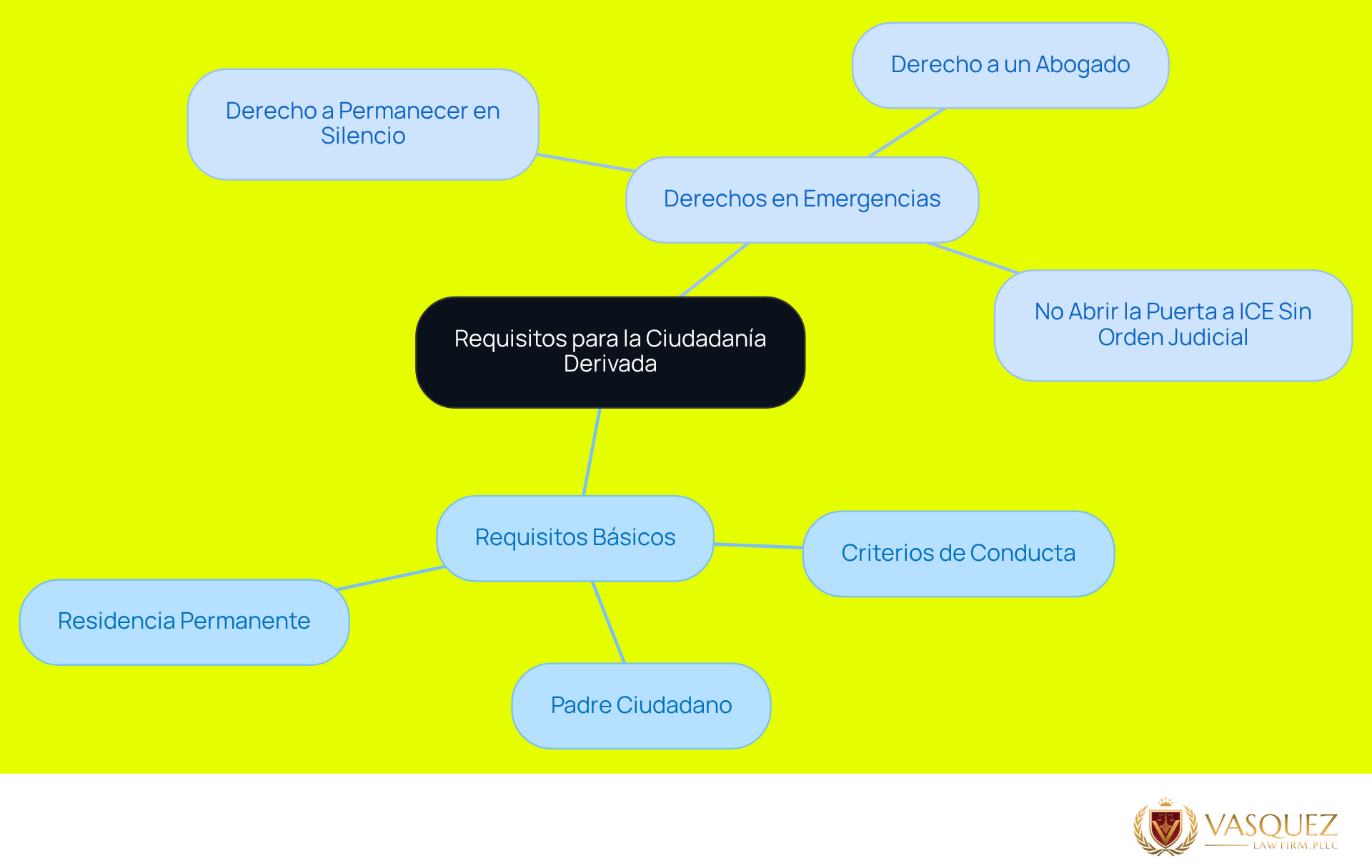 Este mindmap muestra los requisitos necesarios para obtener la ciudadanía derivada y los derechos que tiene en situaciones de emergencia. Las ramas principales representan los requisitos, mientras que las secundarias muestran sus derechos, facilitando una comprensión clara de lo que necesita para avanzar. Este mindmap muestra los requisitos necesarios para obtener la ciudadanía derivada y los derechos que tiene en situaciones de emergencia. Las ramas principales representan los requisitos, mientras que las secundarias muestran sus derechos, facilitando una comprensión clara de lo que necesita para avanzar.
