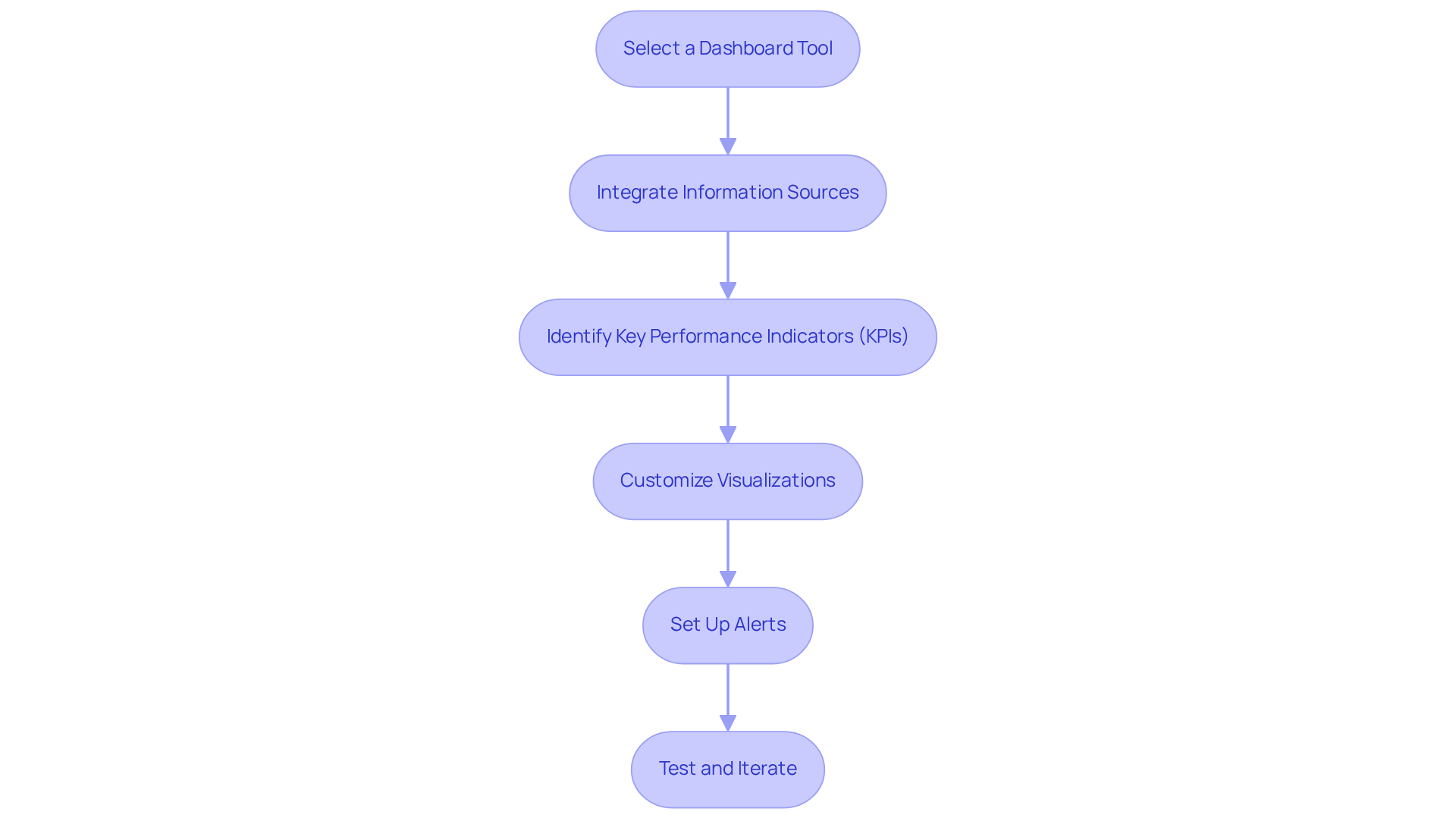 Each box represents a step in the process of creating your dashboard. Follow the arrows to see how to move from one step to the next, ensuring you cover all necessary actions for a successful setup.