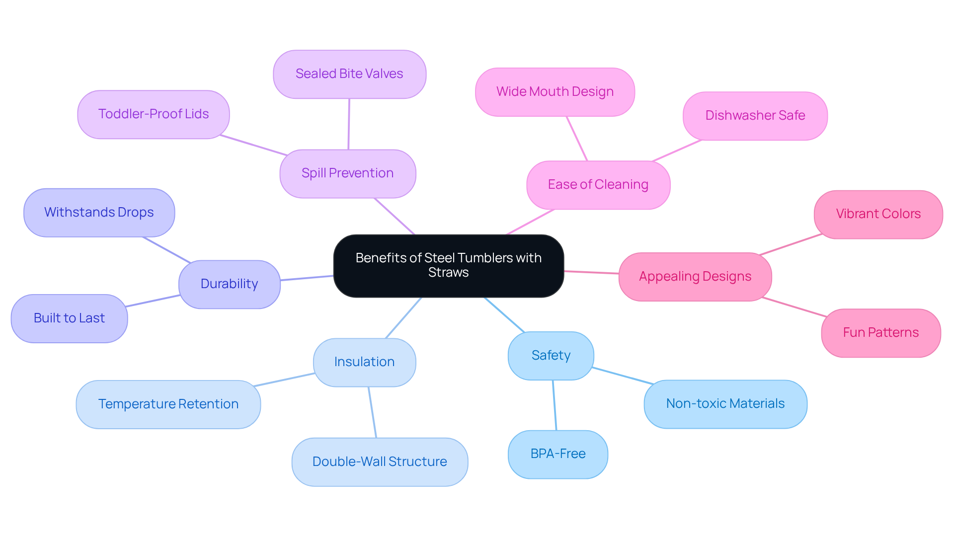 This mindmap shows the various advantages of using steel tumblers with straws. Each branch represents a key benefit, and the sub-branches provide more details about why these features are important for parents and toddlers.