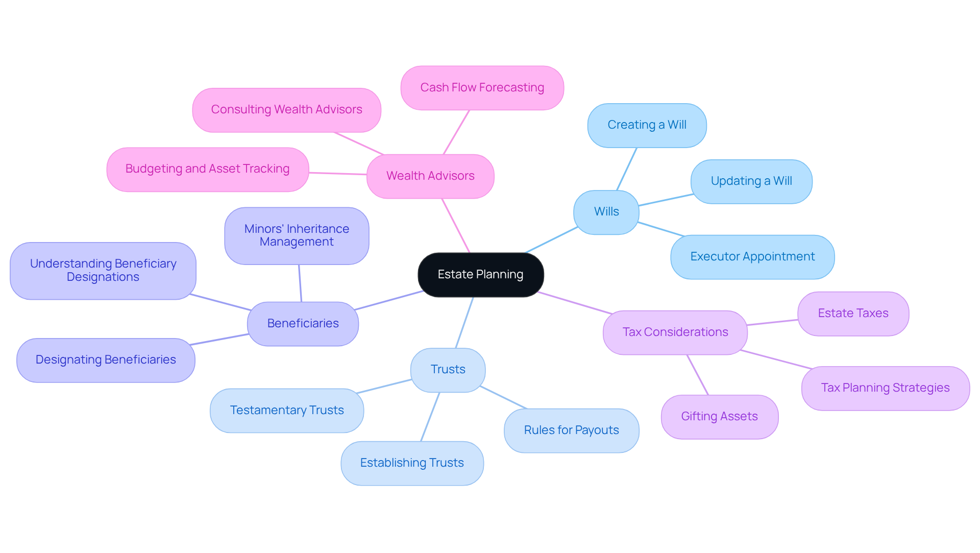 The center represents the core idea of estate planning. The branches show different aspects and strategies involved. Follow the branches to see how each part contributes to effective wealth transfer. The center represents the core idea of estate planning. The branches show different aspects and strategies involved. Follow the branches to see how each part contributes to effective wealth transfer.