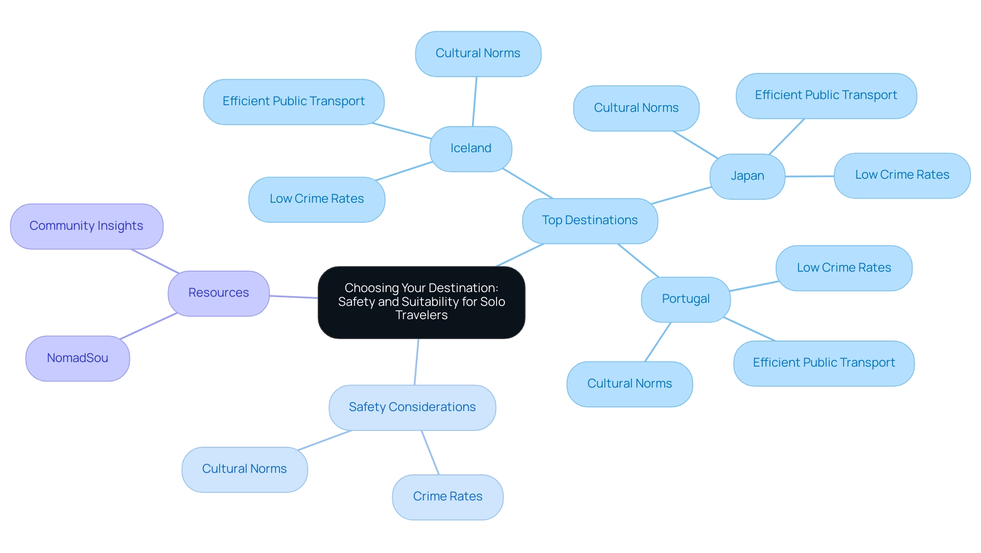 The central node represents the main topic, with branches indicating destinations, safety considerations, and resources for solo female travelers. The central node represents the main topic, with branches indicating destinations, safety considerations, and resources for solo female travelers.
