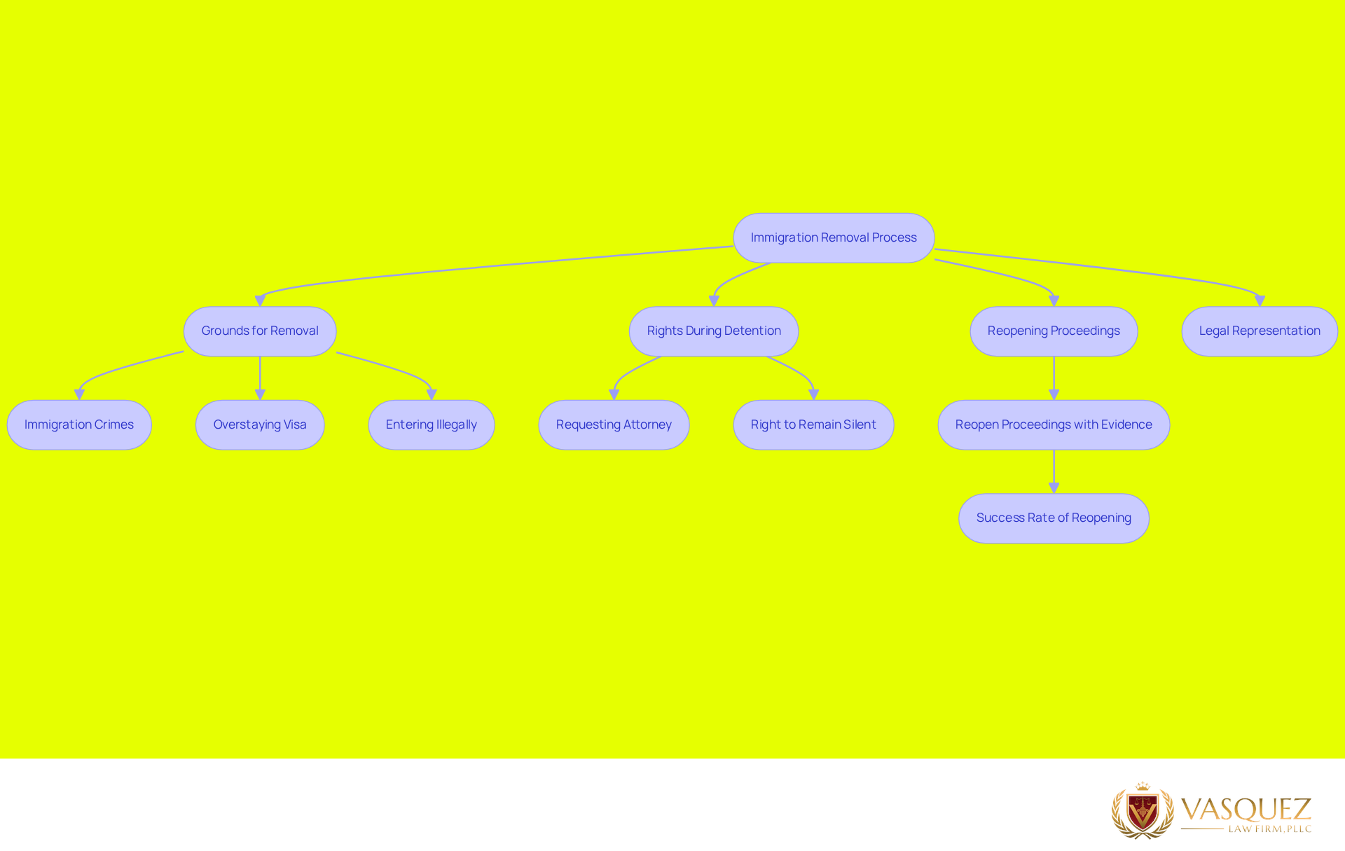 This flowchart guides you through the immigration removal process. Each step shows what happens next and what rights you have. Follow the arrows to see how different situations can lead to various outcomes, and remember that having a lawyer can make a big difference in your case. This flowchart guides you through the immigration removal process. Each step shows what happens next and what rights you have. Follow the arrows to see how different situations can lead to various outcomes, and remember that having a lawyer can make a big difference in your case.