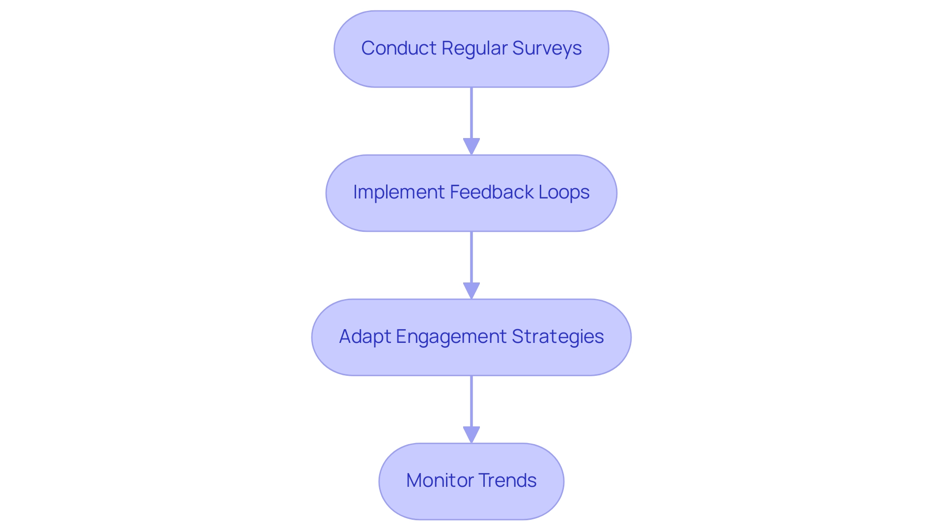 Each box represents a key practice in stakeholder management, color-coded to differentiate each step.