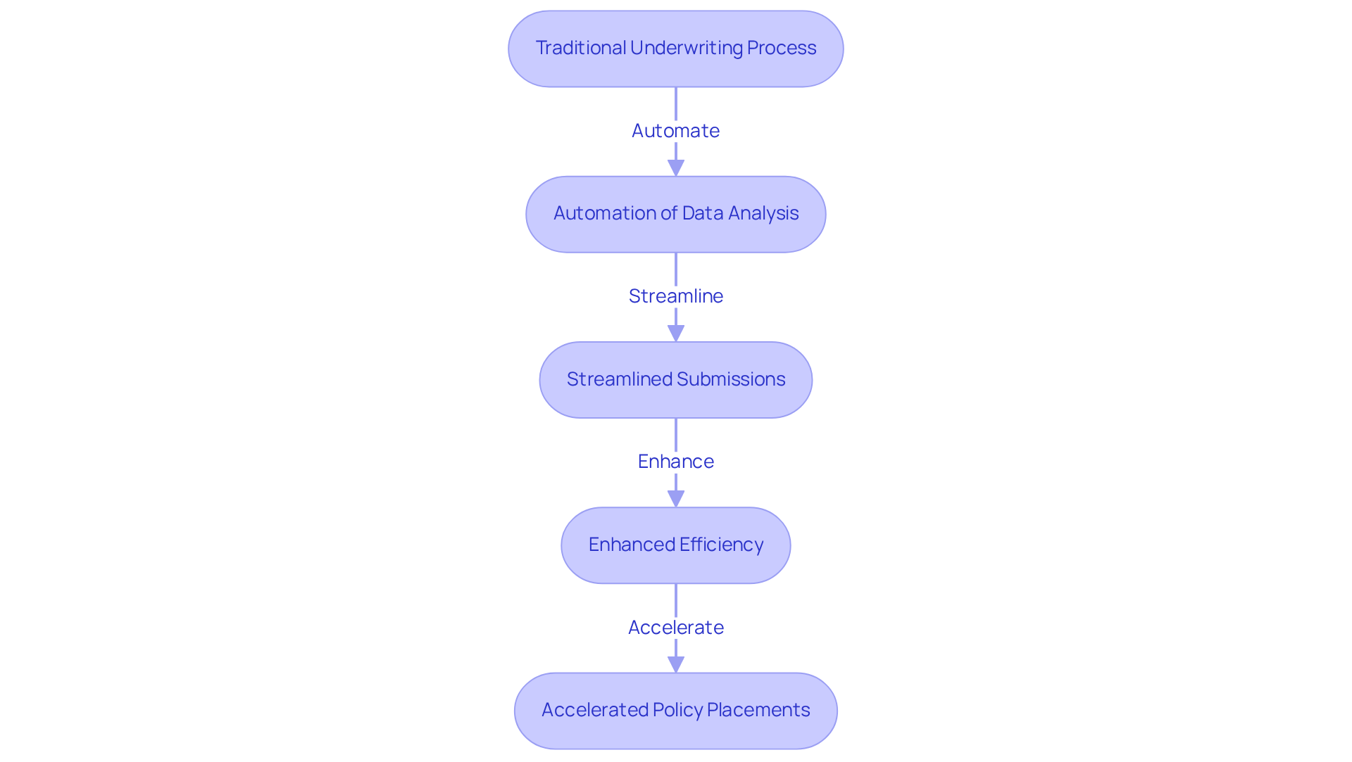 This flowchart shows how Pathwork's Case Underwriter automates data analysis and improves the underwriting process. Each step highlights how automation enhances efficiency and speeds up policy placements. This flowchart shows how Pathwork's Case Underwriter automates data analysis and improves the underwriting process. Each step highlights how automation enhances efficiency and speeds up policy placements.