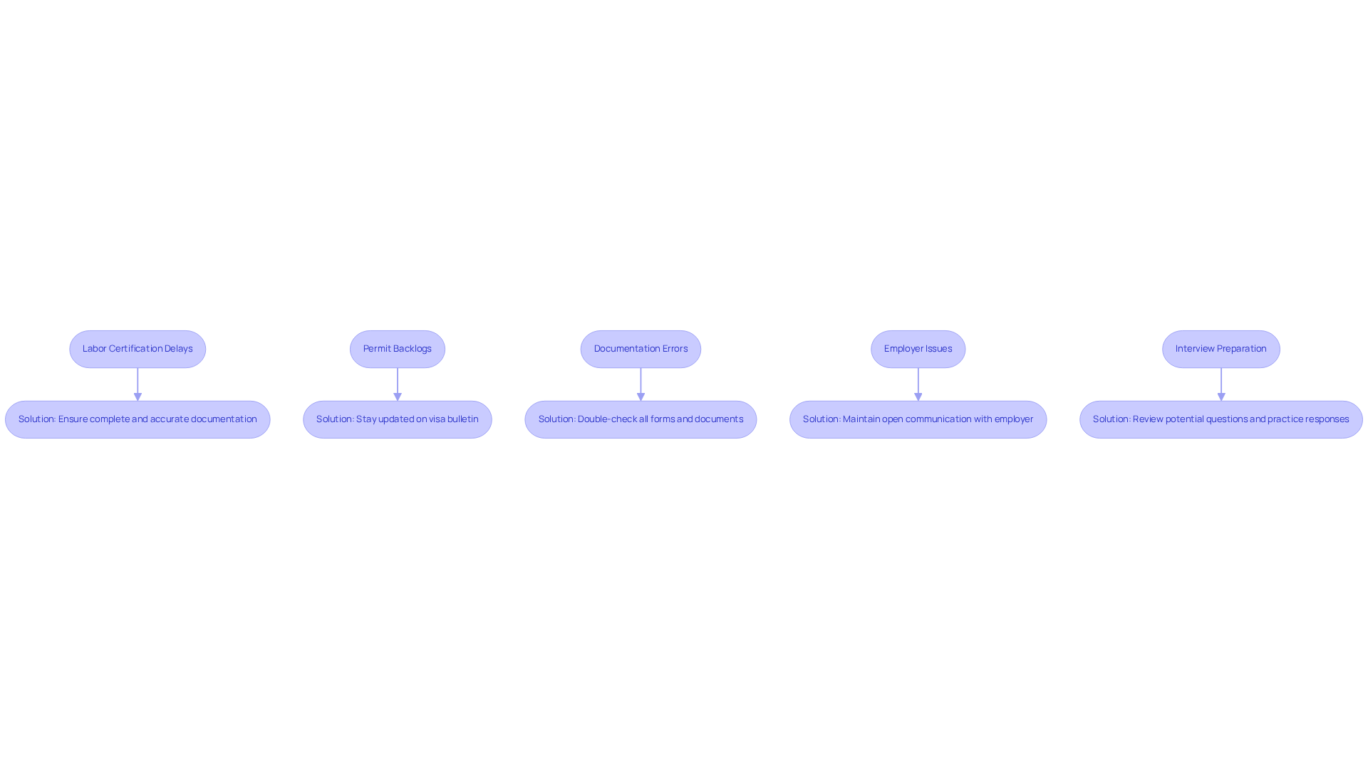 Each box represents a challenge you might face when applying for the EB3 visa. The arrows lead you to solutions that can help you overcome these challenges. Follow the flow to see how to tackle each issue effectively!