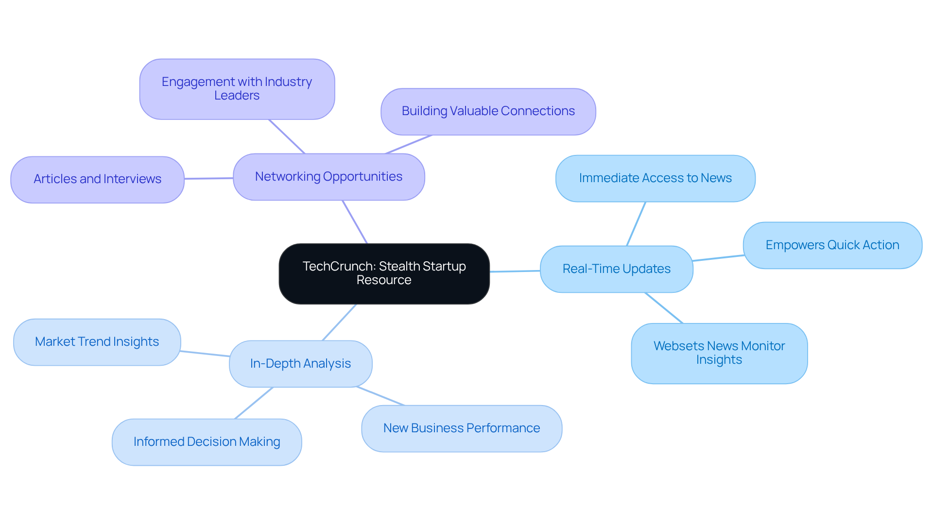 The center represents TechCrunch, while each branch shows a key feature. The sub-branches detail how these features help sales teams identify and engage with stealth startups effectively.