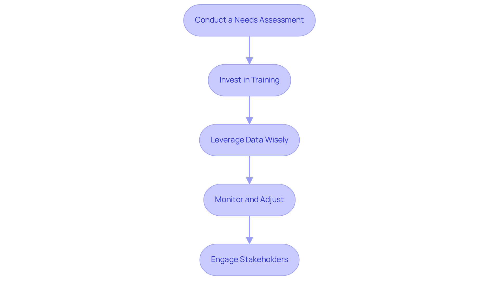 Each box represents a crucial step in the AIO implementation process. Follow the arrows to see how each practice builds on the previous one, guiding healthcare organizations toward successful AI integration. Each box represents a crucial step in the AIO implementation process. Follow the arrows to see how each practice builds on the previous one, guiding healthcare organizations toward successful AI integration.