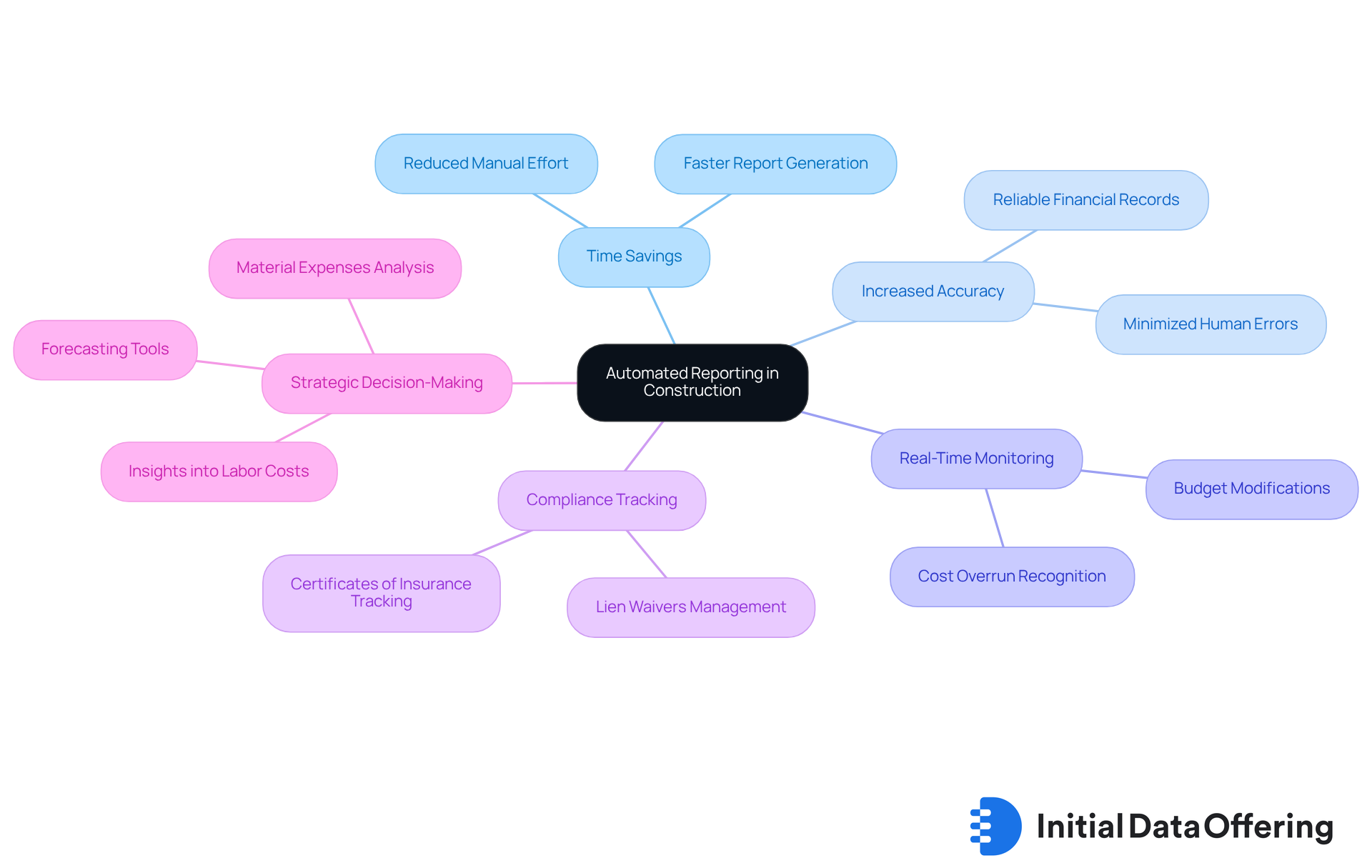 The center represents automated reporting, with branches showing how it helps in various areas like saving time and increasing accuracy. Follow the lines to explore each benefit and its specific features!