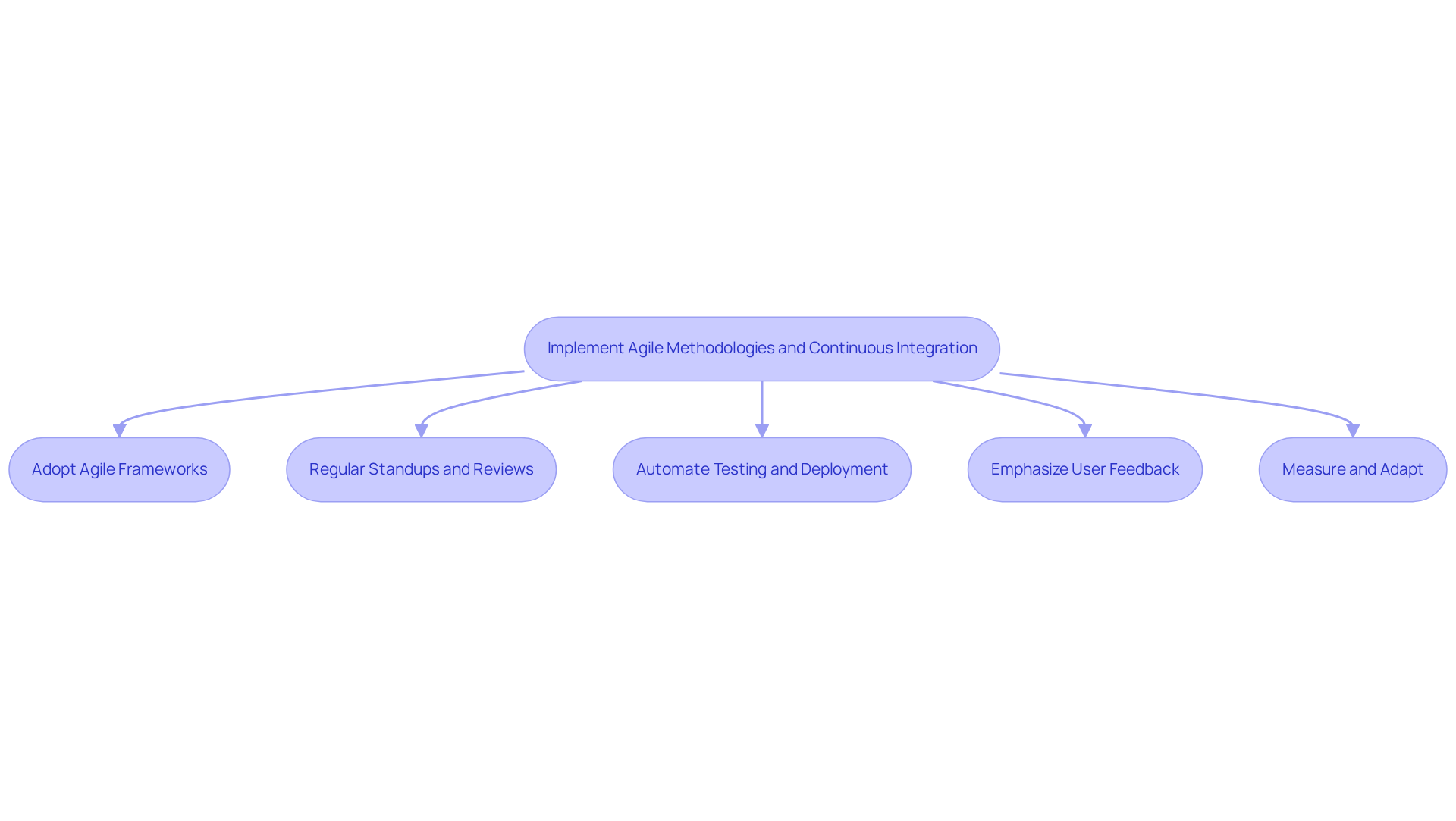 This flowchart outlines the key steps for integrating agile methodologies and continuous integration in the financial sector. Each box represents a best practice, and the arrows show how they connect to the overall goal of improving software development. Follow the flow to understand the sequence of actions needed for successful implementation.