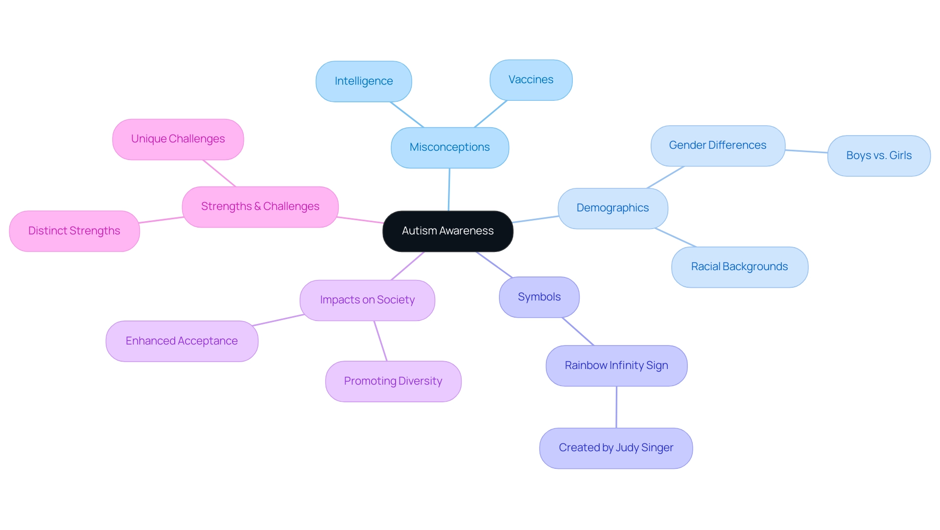 The central node represents autism awareness, with branches illustrating key concepts such as misconceptions, demographics, and societal impacts.