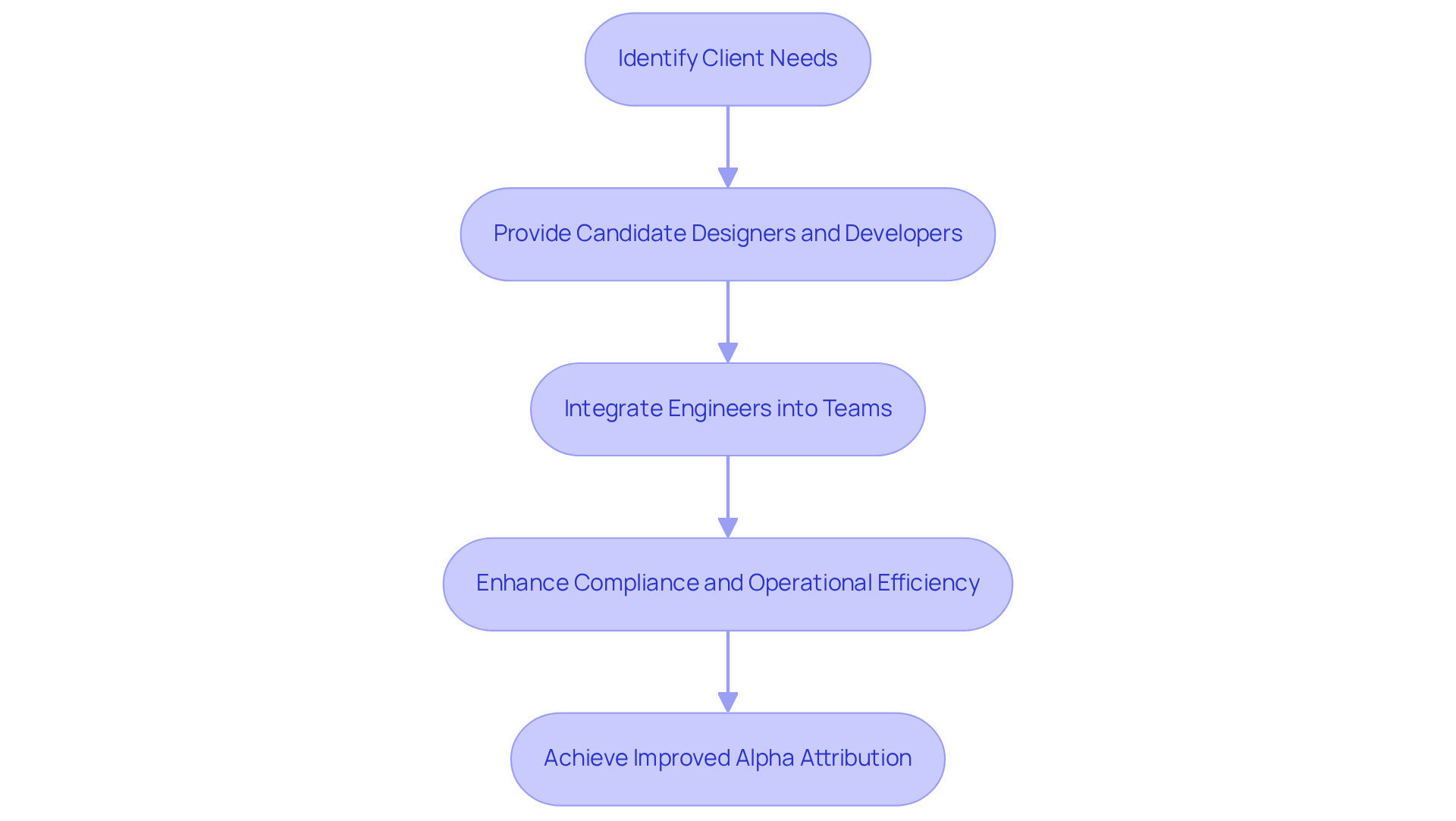 This flowchart outlines the steps Neutech takes to provide tailored AI-native solutions for hedge fund managers. Each box represents a key stage in the process, showing how Neutech identifies needs, integrates talent, and enhances operational efficiency. This flowchart outlines the steps Neutech takes to provide tailored AI-native solutions for hedge fund managers. Each box represents a key stage in the process, showing how Neutech identifies needs, integrates talent, and enhances operational efficiency.