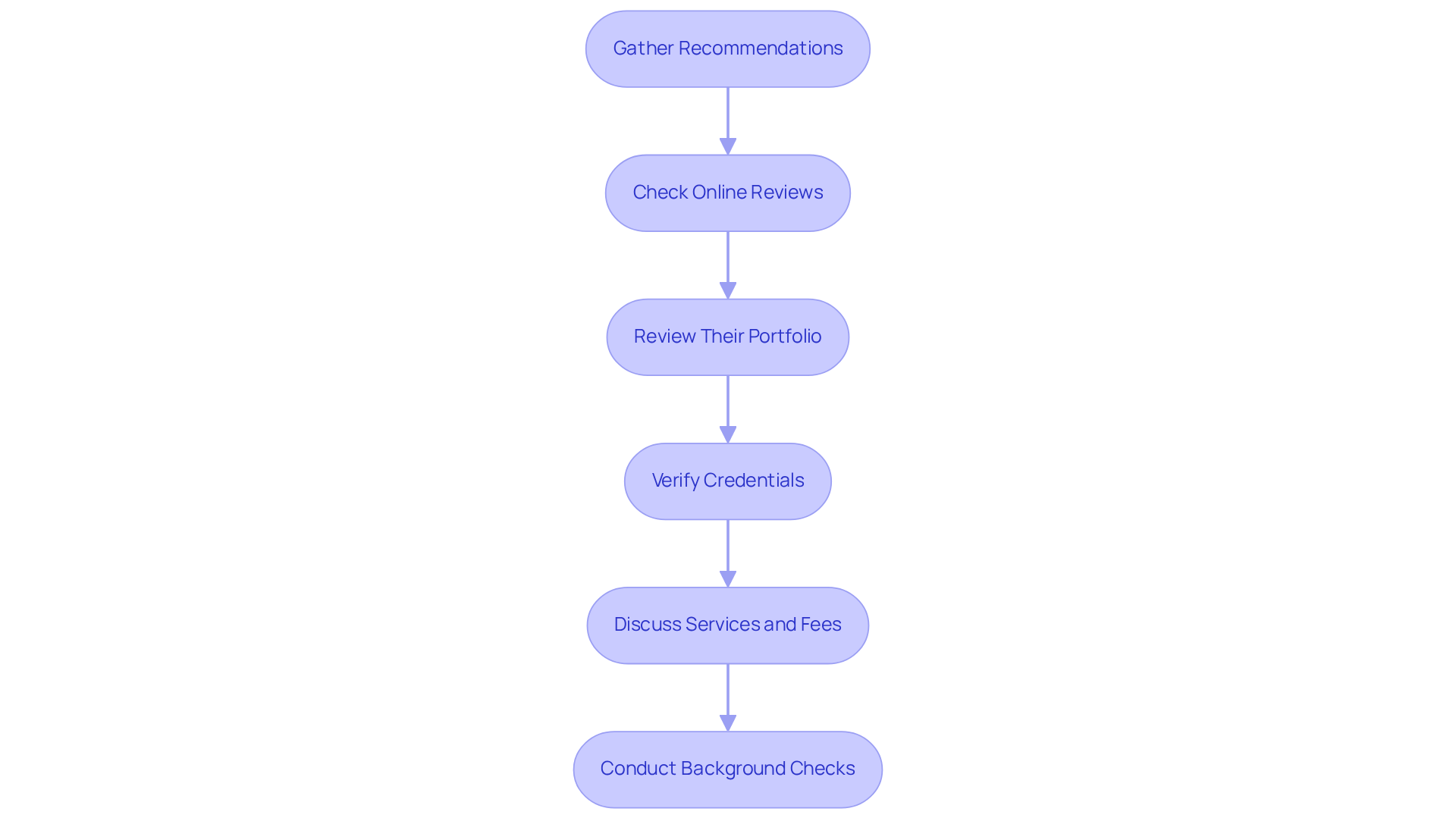 Each box represents a step in the process of finding the right property manager. Follow the arrows to see how to move from one step to the next, ensuring you cover all important aspects of the vetting process.