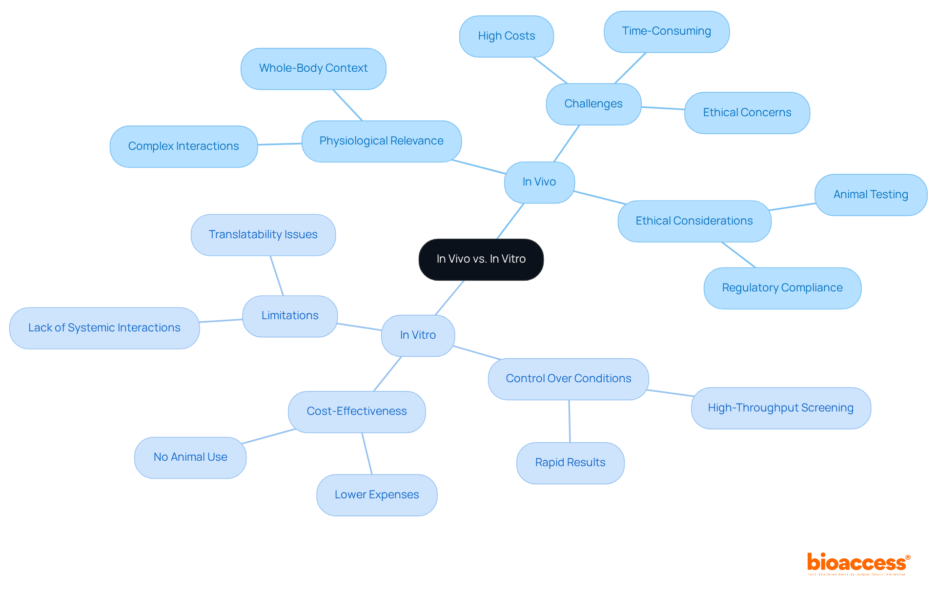 The central node represents the comparison topic, while the branches show the key characteristics of each methodology. Each sub-branch provides specific details, helping you understand the strengths and weaknesses of in vivo and in vitro research.