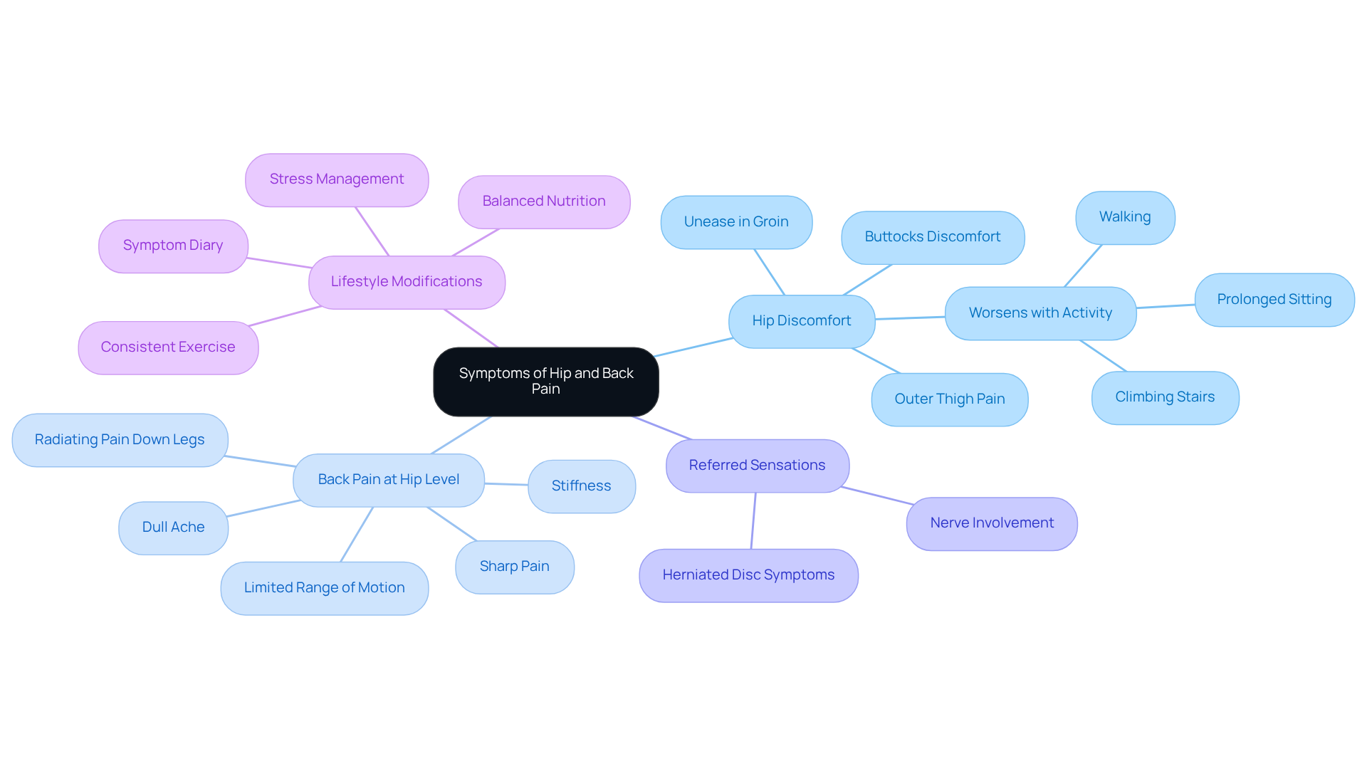 The central node represents the main topic, while the branches show different categories of symptoms and related factors. Each color-coded branch helps you quickly identify and understand the various aspects of hip and back pain. The central node represents the main topic, while the branches show different categories of symptoms and related factors. Each color-coded branch helps you quickly identify and understand the various aspects of hip and back pain.