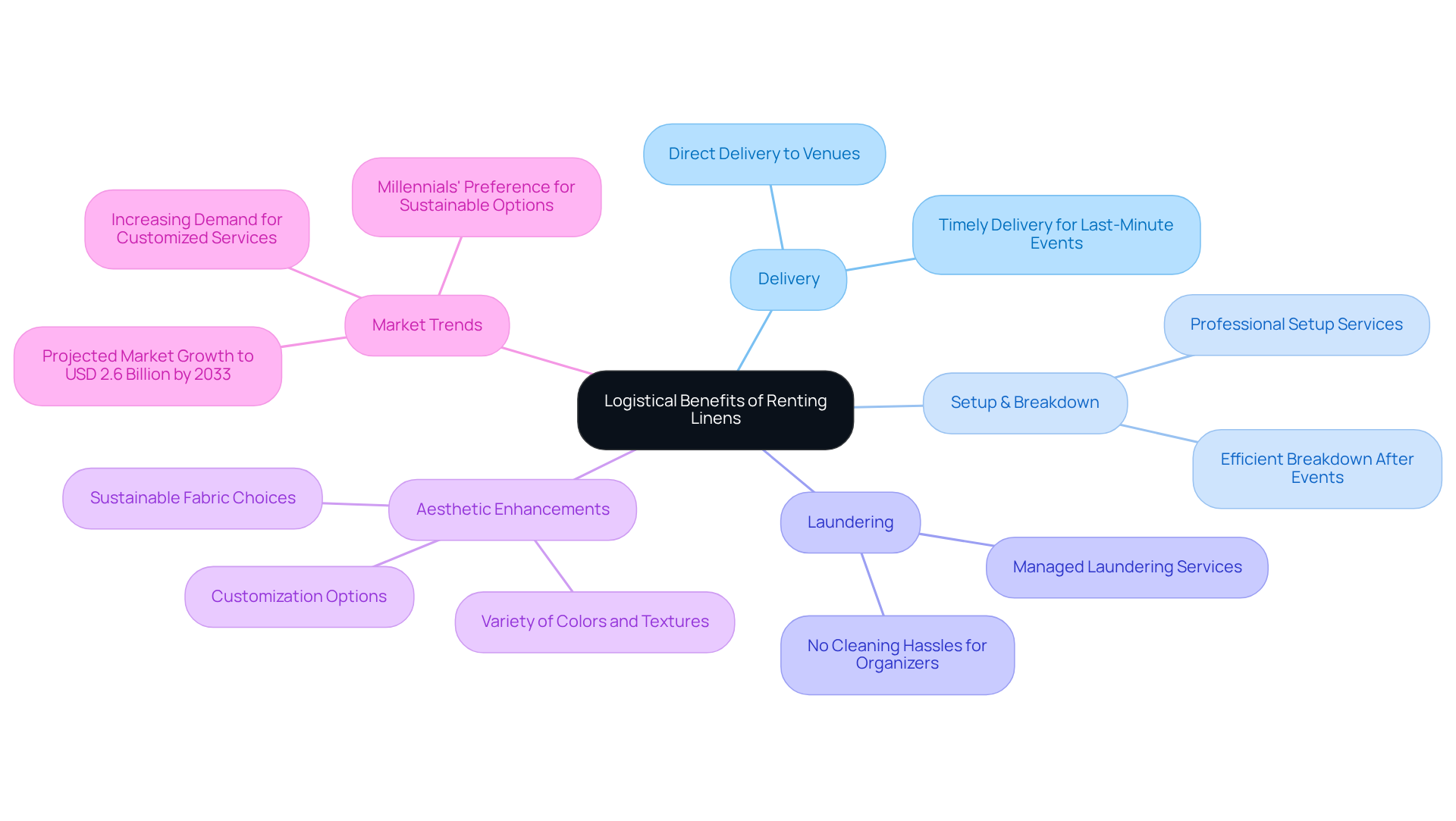 The central node represents the main topic, while the branches show different benefits and features of renting linens. Each branch connects to specific details, helping you understand how these services can enhance event planning.