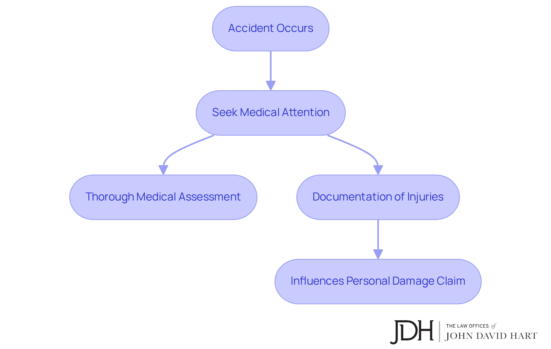 This flowchart shows the steps to take after an accident. Start with the accident, then seek medical help, get assessed, document your injuries, and understand how this affects your legal rights.