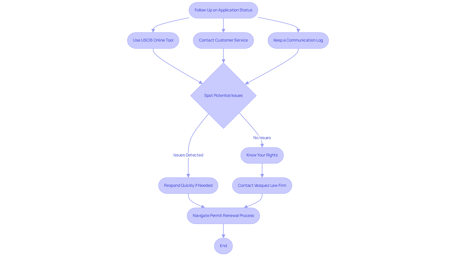 This flowchart guides you through the process of checking your application status. Start at the top and follow the arrows to see what actions to take next. Each step is designed to help you stay informed and proactive.