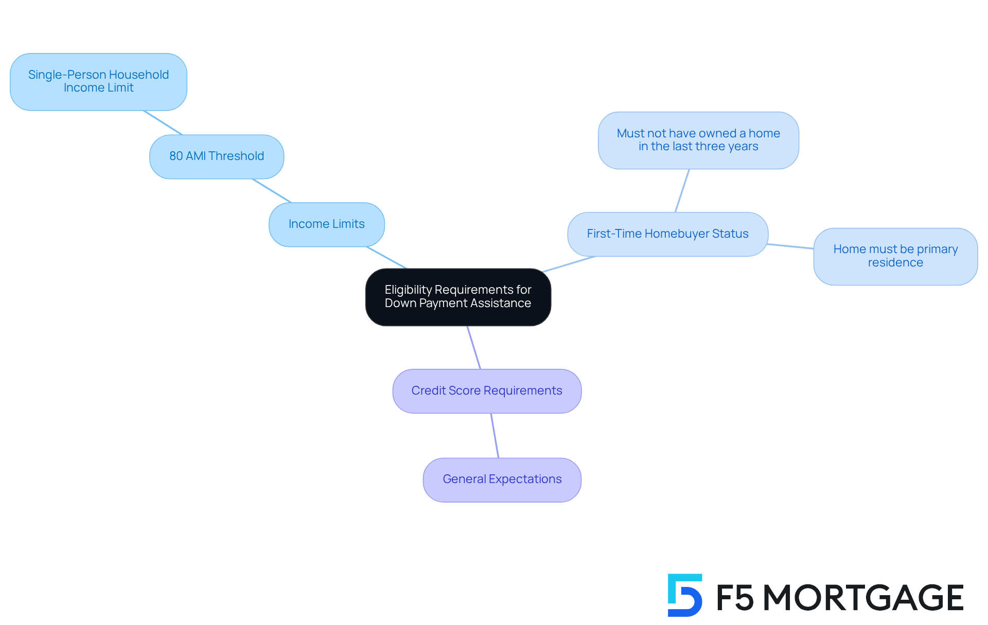 Start at the center with the main topic. Each branch represents a different requirement, with additional details to help you understand what is needed to qualify for assistance.