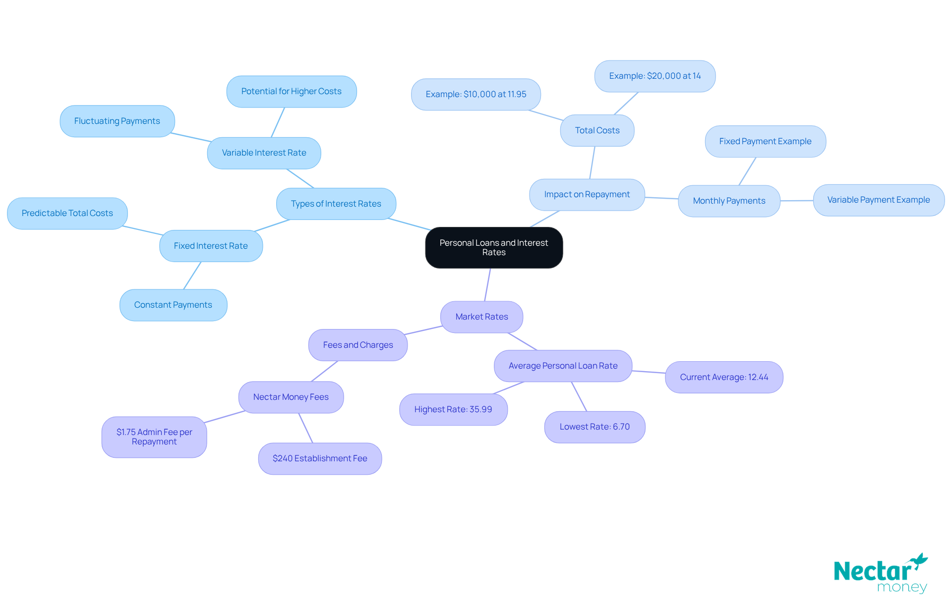 The central node represents the main topic. Each branch explores related aspects of personal loans, such as types of interest rates and their effects on total repayment amounts. The colors help differentiate between concepts, making it easier to understand how they relate to each other.