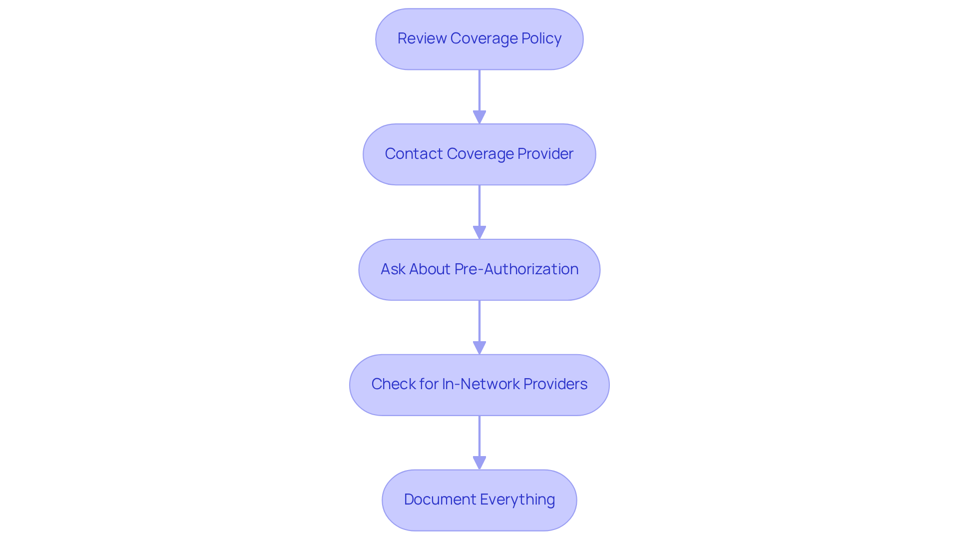 This flowchart guides you through the essential steps to verify your insurance coverage for refractive lens exchange. Start at the top and follow the arrows down to see what you need to do at each stage. Each box represents a specific action you should take to ensure you have the right coverage.