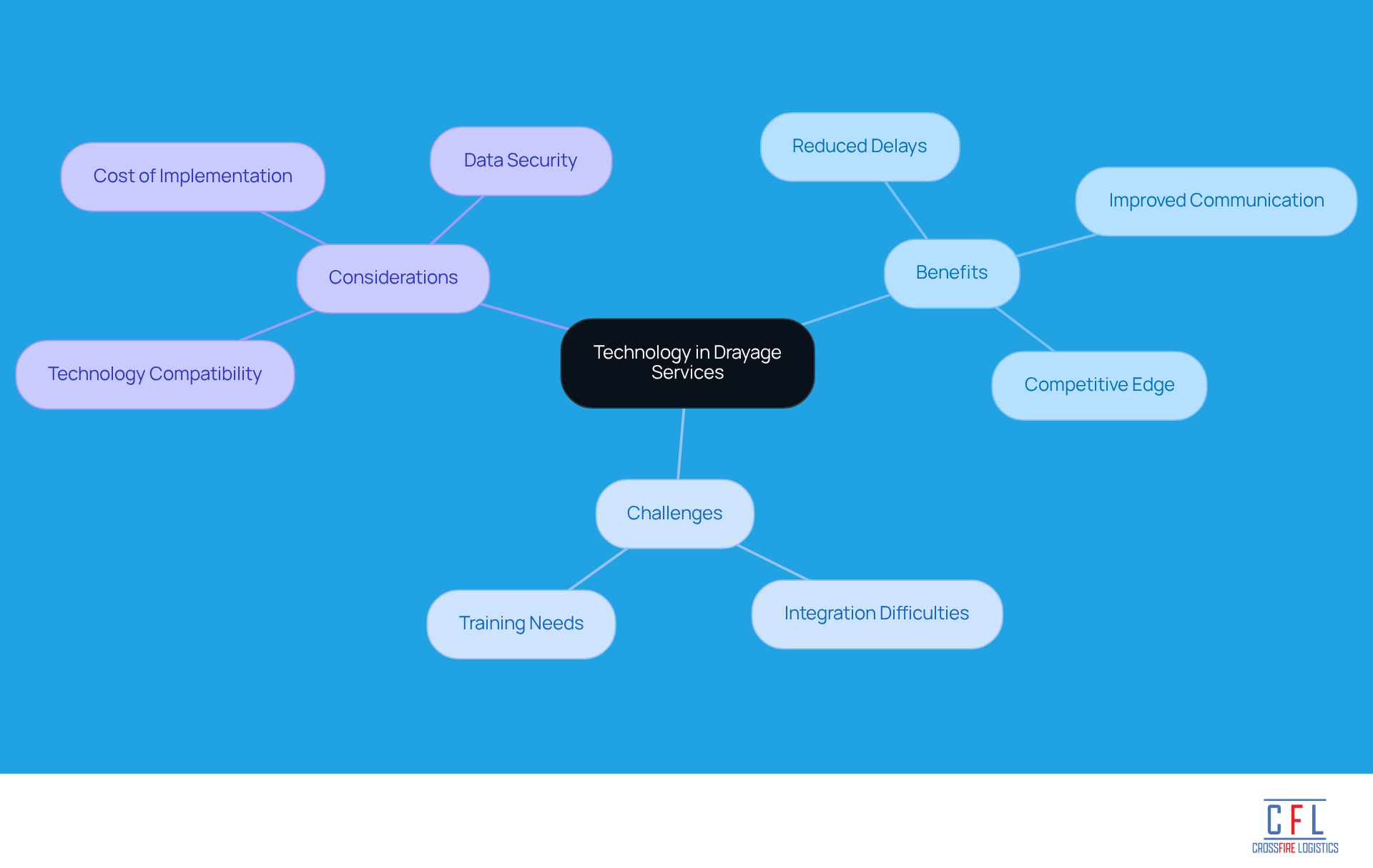 The central node represents the main topic, while the branches show the benefits, challenges, and considerations related to technology in drayage services. Each sub-node provides specific details that contribute to the overall understanding of the topic.