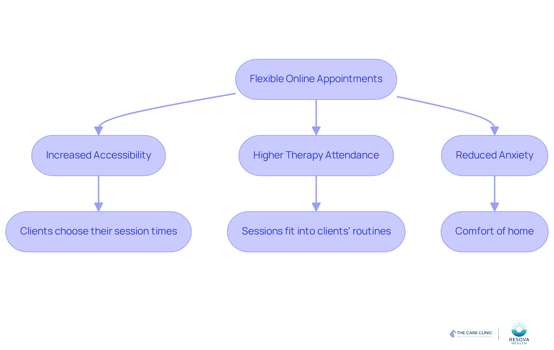 This flowchart shows how flexible online appointments lead to various benefits for clients managing ADHD. Each arrow represents a connection between the flexibility of scheduling and the positive outcomes for clients. This flowchart shows how flexible online appointments lead to various benefits for clients managing ADHD. Each arrow represents a connection between the flexibility of scheduling and the positive outcomes for clients.