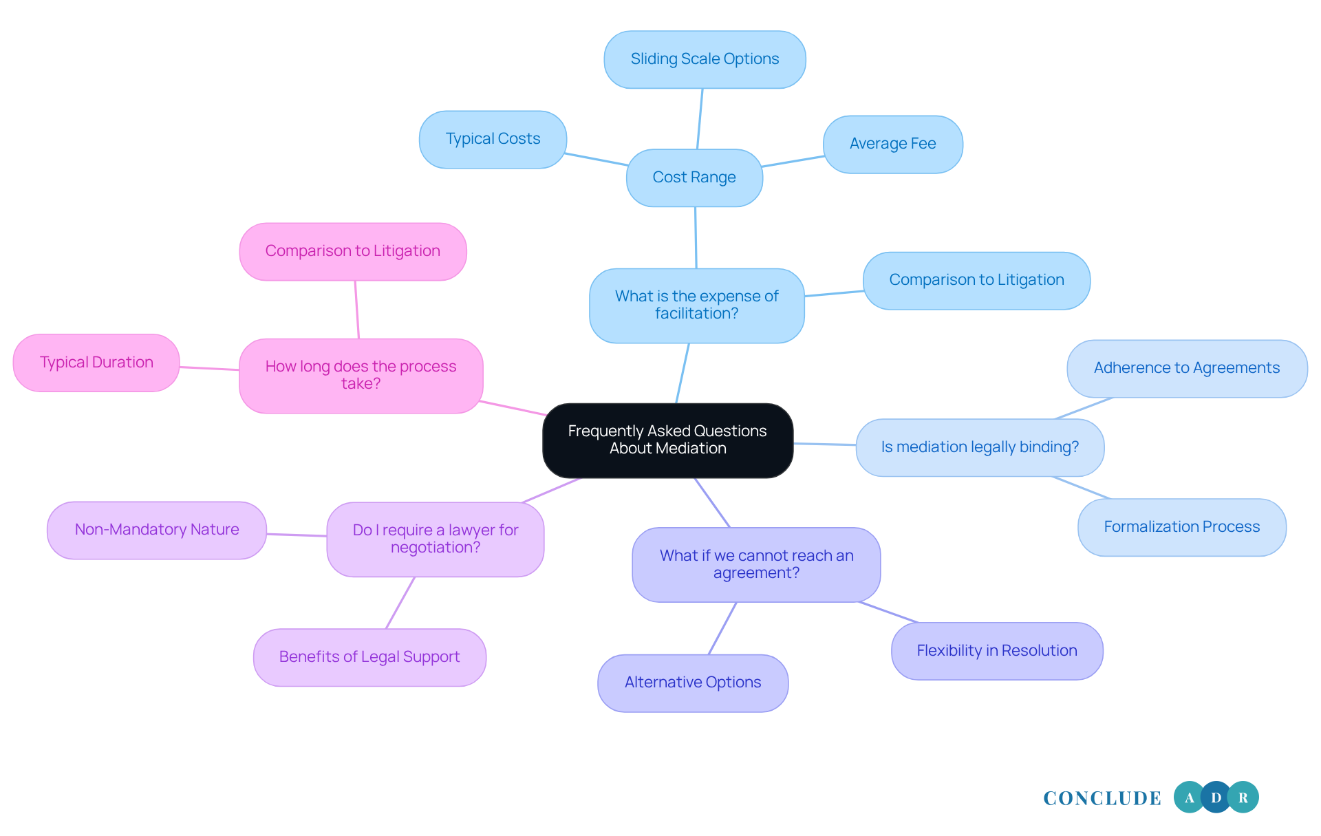 Each branch represents a question about mediation, and the sub-branches provide key details or answers. This layout helps you quickly find the information you need about mediation. Each branch represents a question about mediation, and the sub-branches provide key details or answers. This layout helps you quickly find the information you need about mediation.