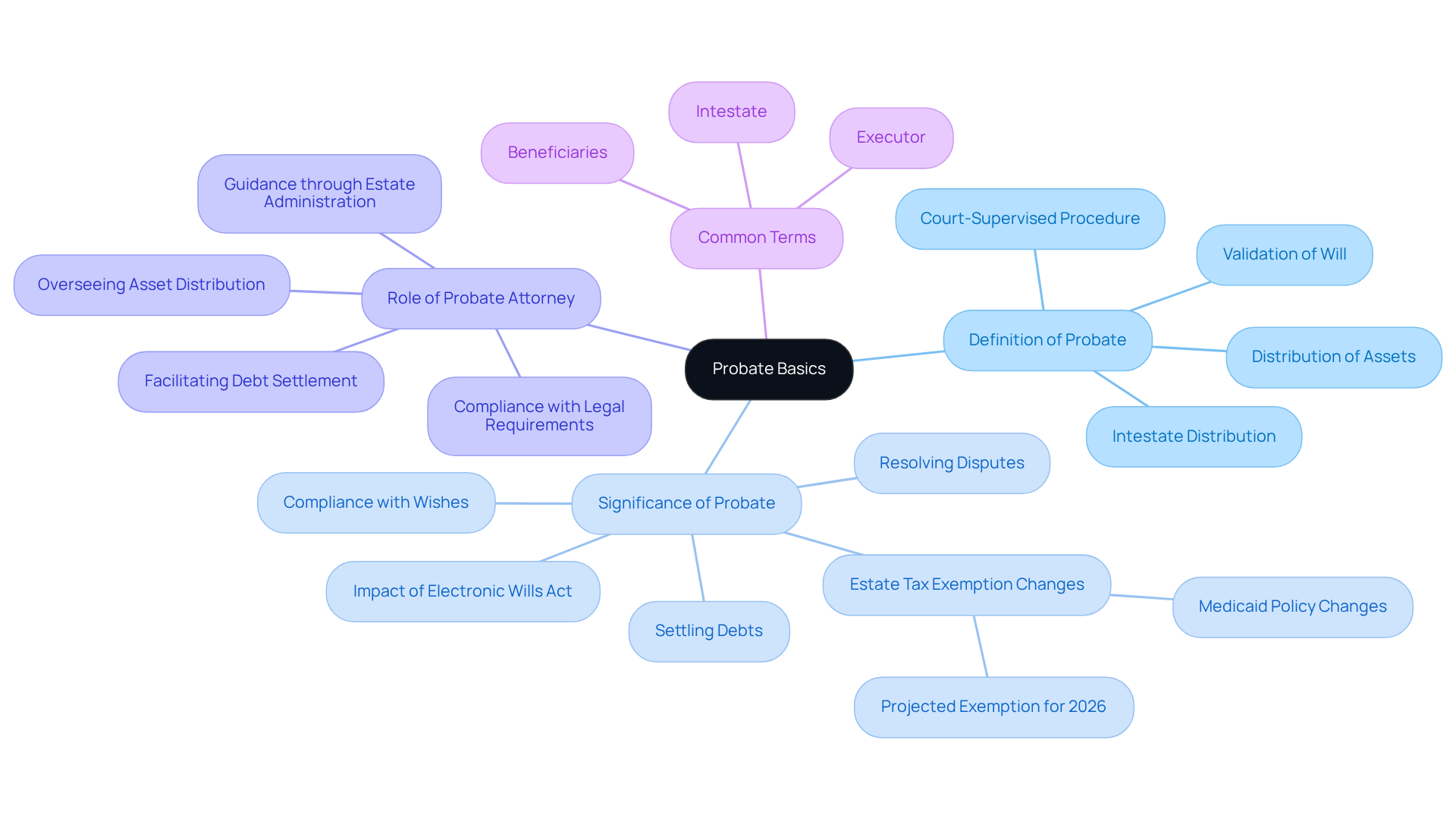 The central node represents the main topic of probate. Each branch shows a different aspect of probate, helping you understand how they connect and what you need to know about the estate management process.