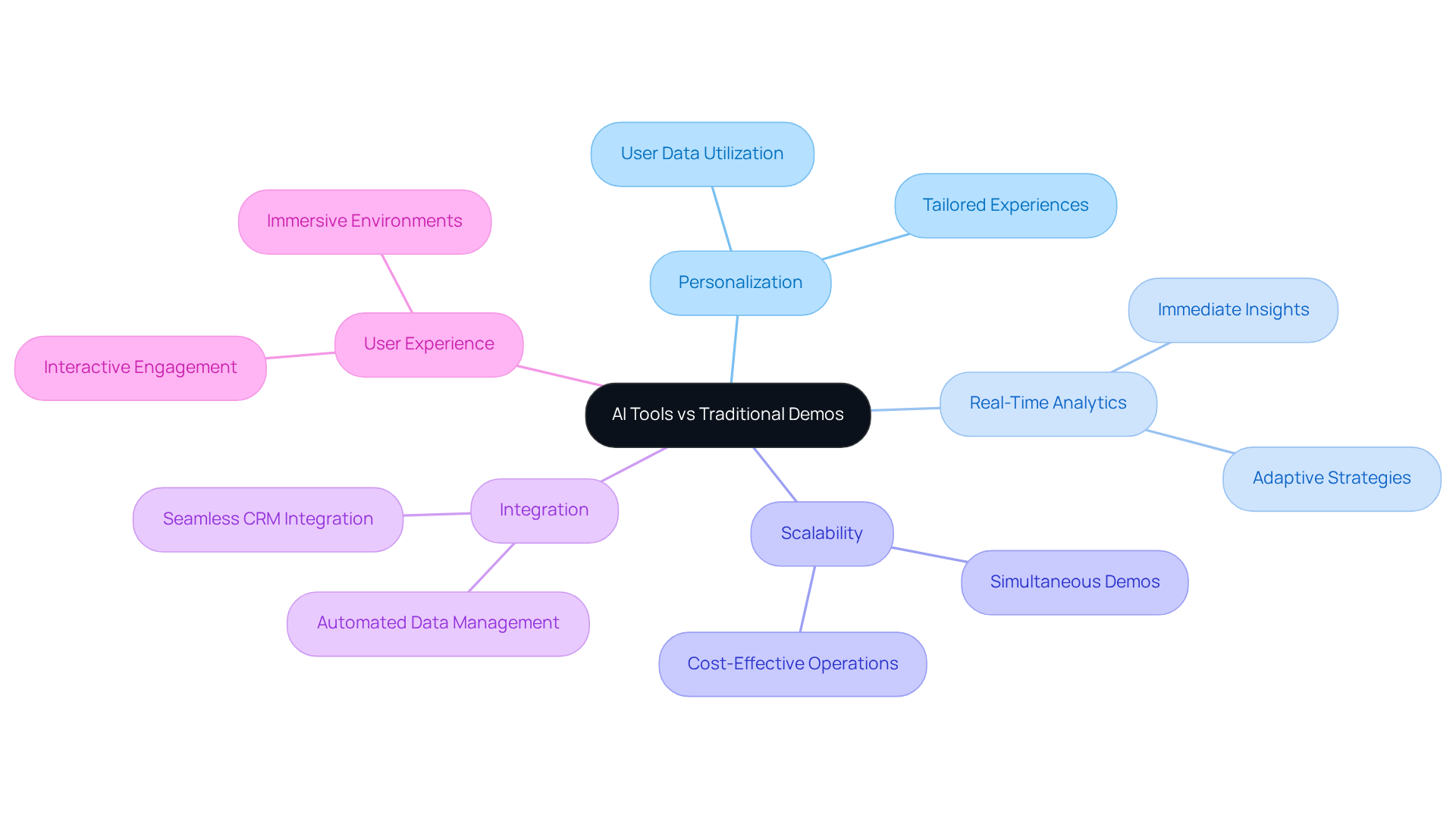 This mindmap illustrates the key features of AI tools compared to traditional demos. Each branch represents a feature, showing how AI tools excel in personalization, analytics, scalability, integration, and user experience, making it easier to understand the benefits of adopting AI in marketing strategies. This mindmap illustrates the key features of AI tools compared to traditional demos. Each branch represents a feature, showing how AI tools excel in personalization, analytics, scalability, integration, and user experience, making it easier to understand the benefits of adopting AI in marketing strategies.