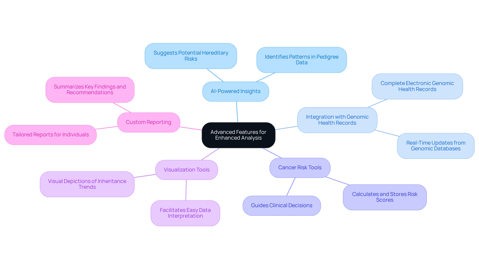 This mindmap starts with the main topic in the center and branches out to show different advanced features of the software. Each branch represents a feature that helps clinicians make better decisions, and you can explore each one to see how it contributes to improved patient care. This mindmap starts with the main topic in the center and branches out to show different advanced features of the software. Each branch represents a feature that helps clinicians make better decisions, and you can explore each one to see how it contributes to improved patient care.