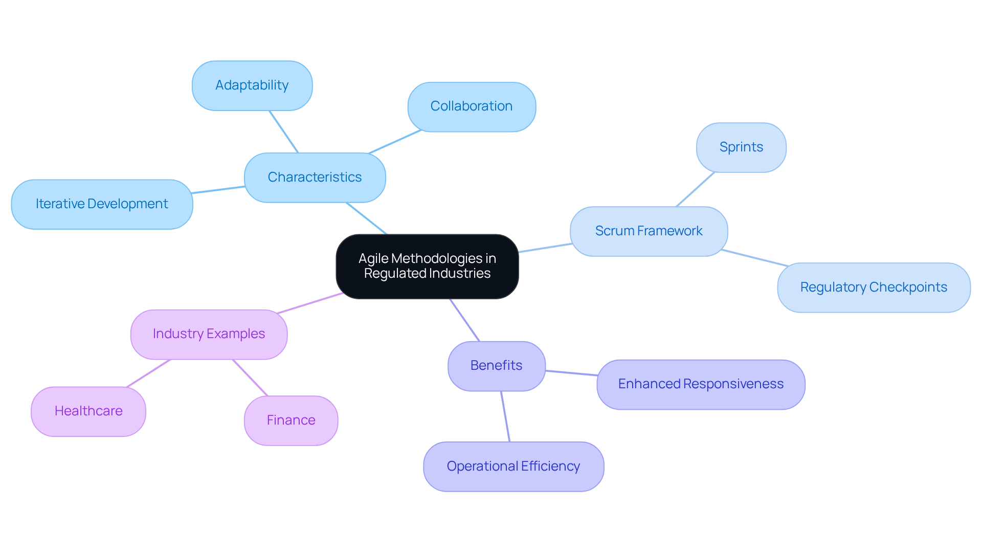 The central node represents Agile methodologies, with branches showing their characteristics, frameworks, benefits, and real-world applications. Each branch helps you understand how these methodologies can be adapted to meet regulatory needs.