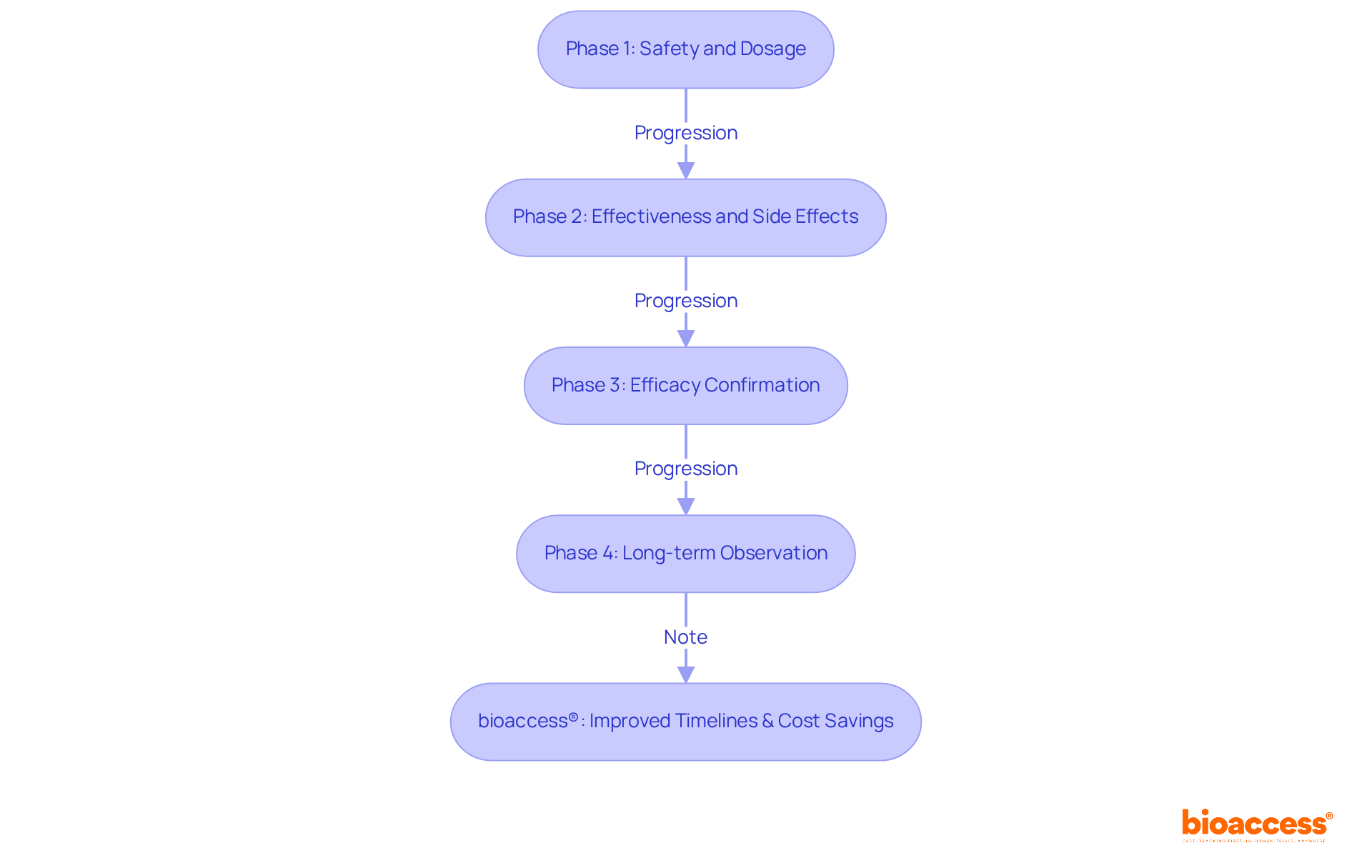 Each box represents a phase in the clinical trial process. Follow the arrows to see how each phase contributes to medication approval. The note about bioaccess® highlights how the process can be expedited.