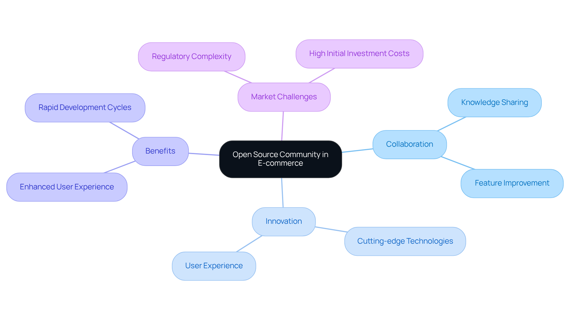 The central node represents the open-source community's role, while branches show how collaboration and innovation contribute to e-commerce solutions. Each sub-node highlights specific aspects that enhance understanding.