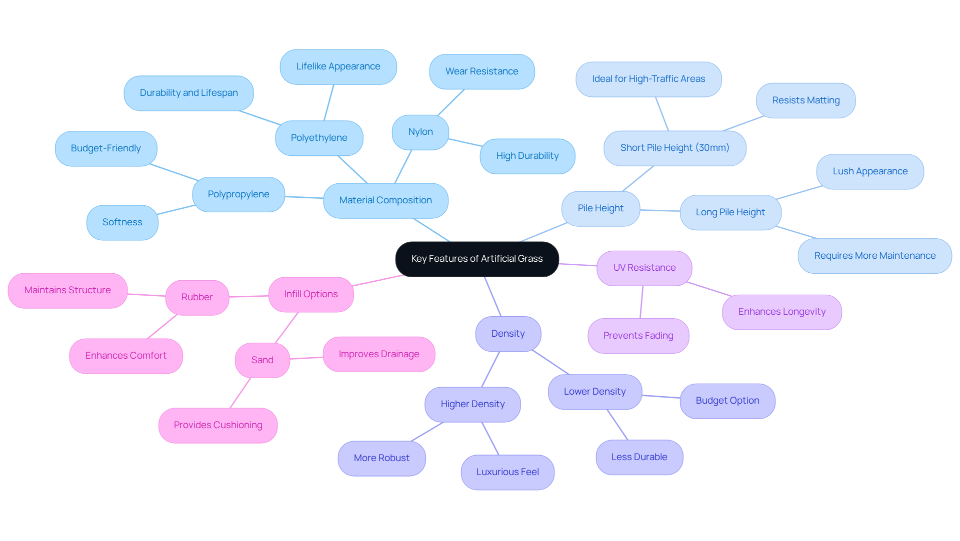 Start at the center with the main topic, then explore each branch to learn about the different features of artificial grass and what makes each one important. Start at the center with the main topic, then explore each branch to learn about the different features of artificial grass and what makes each one important.