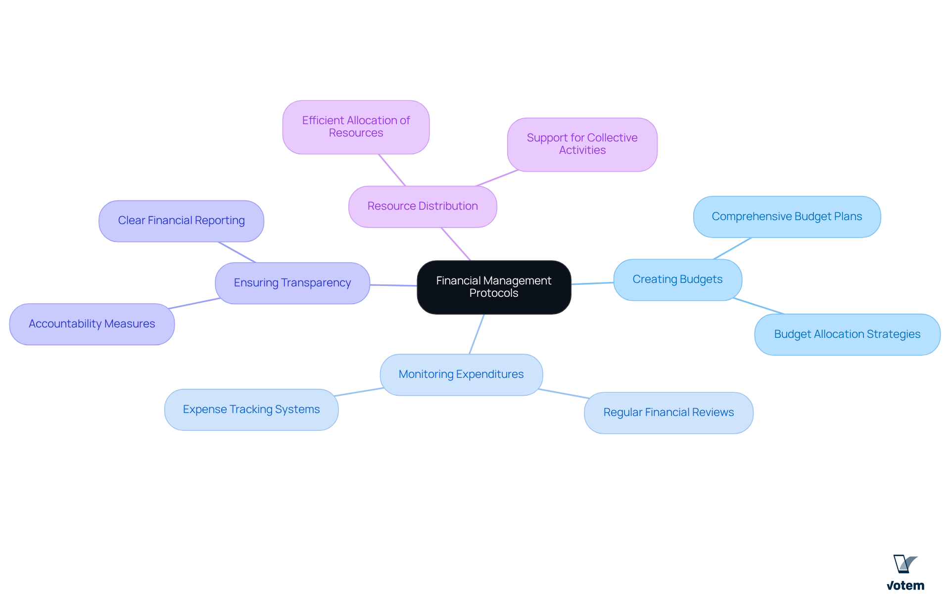 The central node represents the main theme of financial management. Each branch shows key components that contribute to fiscal responsibility, helping you understand the relationships and importance of each area.