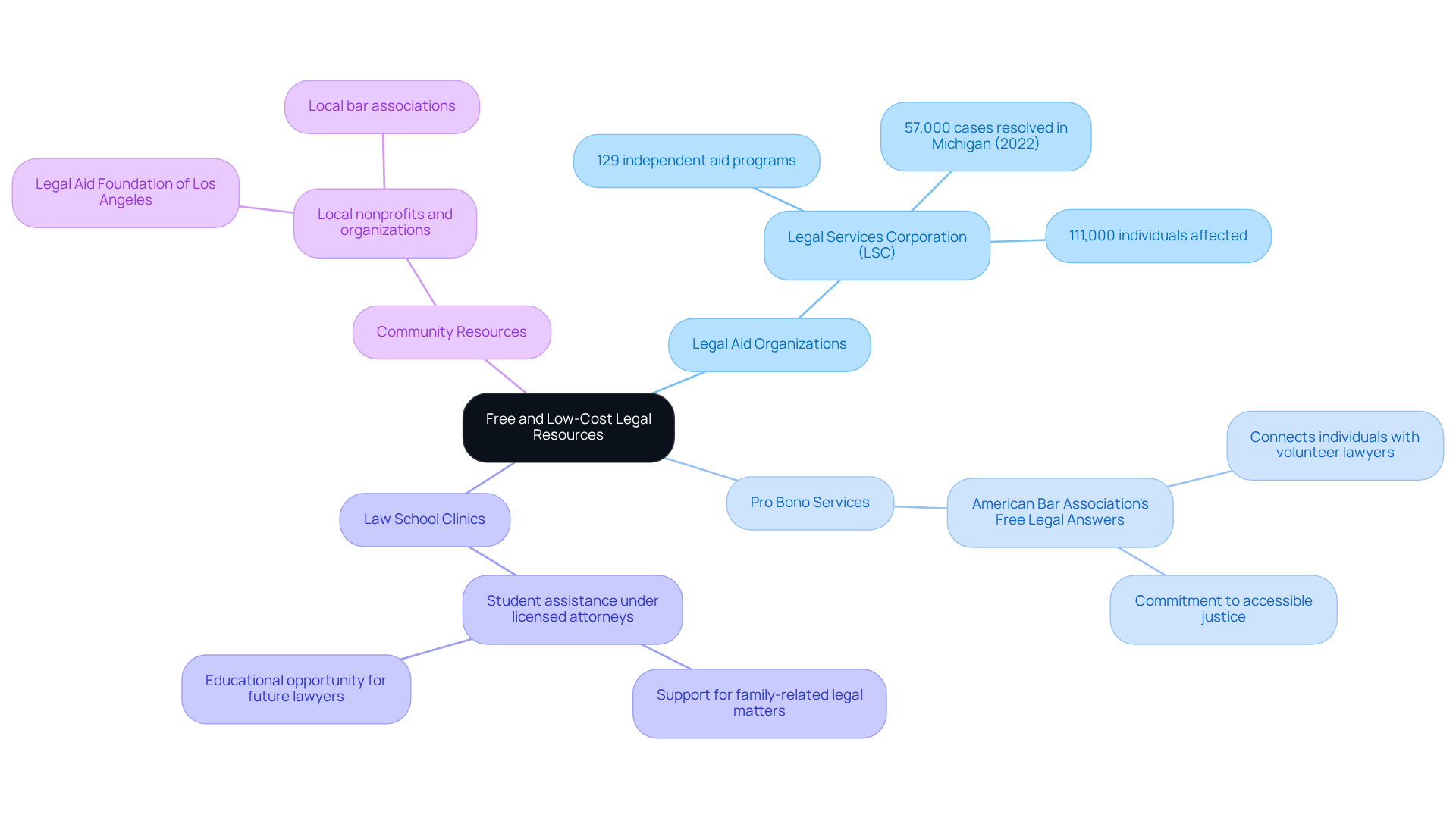 This mindmap starts with the central idea of legal resources and branches out into different types of assistance available. Each branch represents a category of resources, and the sub-branches provide more details about what each category offers. This layout helps you see all your options at a glance!