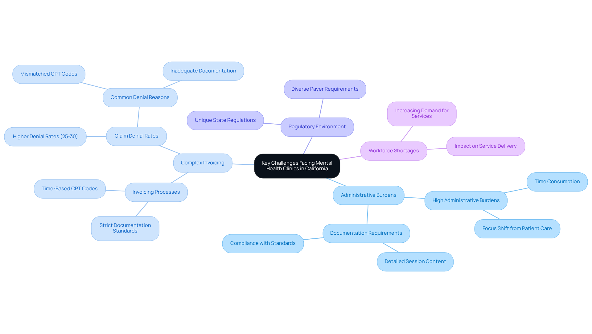 This mindmap shows the main challenges mental health clinics face in California. Each branch represents a different challenge, and the sub-branches provide more details about specific issues related to that challenge. Follow the branches to understand how these challenges connect and impact the quality of care.
