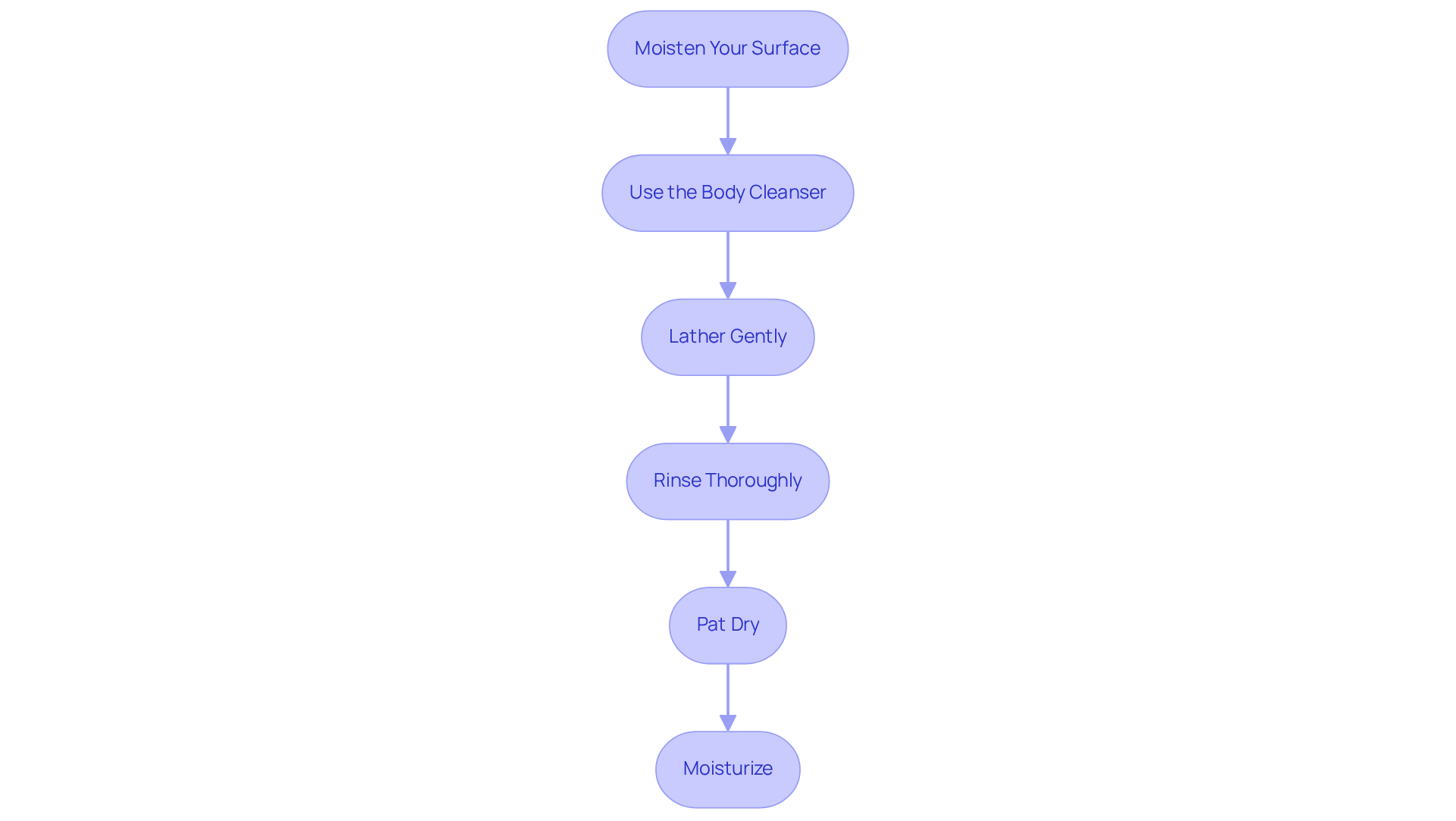 Each box represents a step in your shower routine. Follow the arrows to see how to go from wetting your skin to moisturizing afterward, ensuring a gentle and effective cleansing experience.