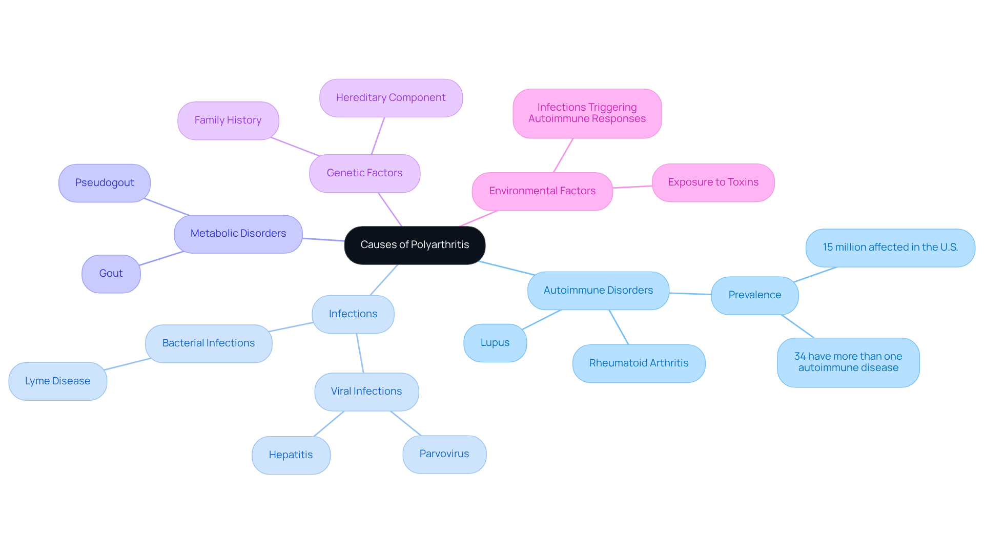 The central node represents polyarthritis, while the branches show the main causes and triggers. Each branch contains specific examples or details, helping you understand how these factors contribute to joint pain. The central node represents polyarthritis, while the branches show the main causes and triggers. Each branch contains specific examples or details, helping you understand how these factors contribute to joint pain.